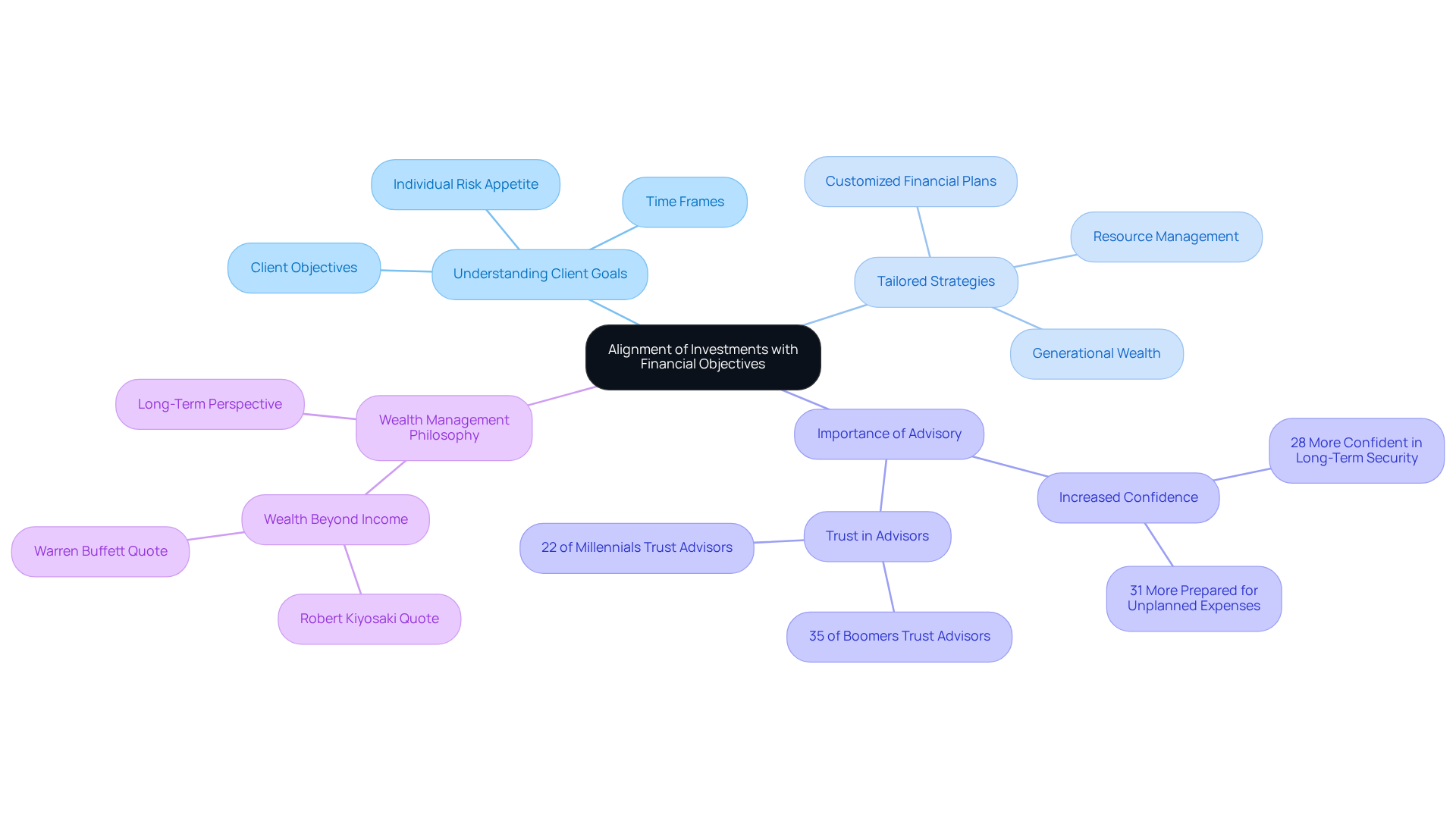 Begin at the center with the main focus on aligning investments. Follow the branches to explore various aspects of effective financial advisory, including the importance of understanding client needs and the role of personalized strategies.