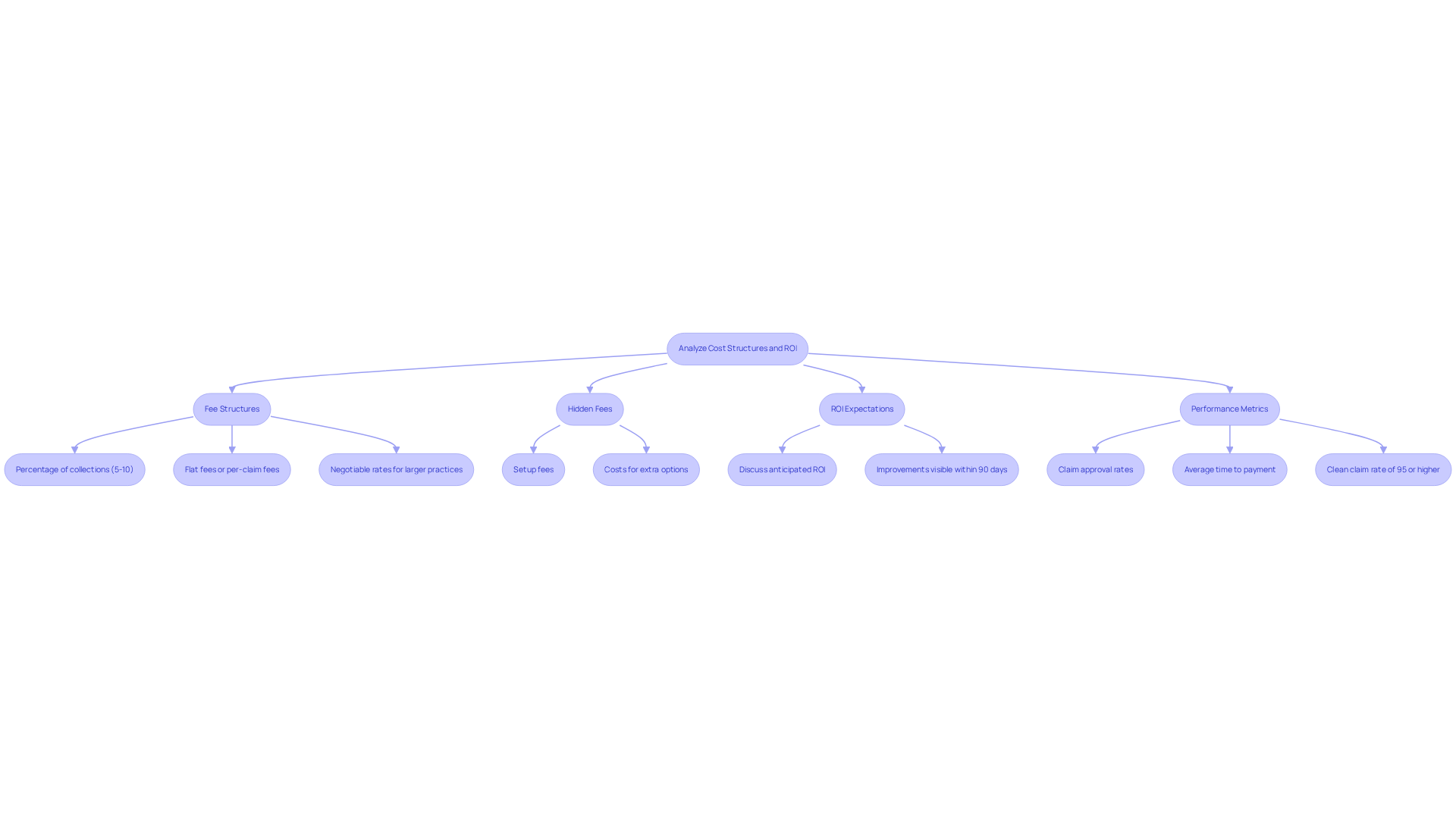 This flowchart guides you through the process of analyzing billing costs and ROI. Start at the top with the main goal, then follow the branches to explore each key area that impacts your financial decisions. Each box represents a critical component to consider, helping you make informed choices. This flowchart guides you through the process of analyzing billing costs and ROI. Start at the top with the main goal, then follow the branches to explore each key area that impacts your financial decisions. Each box represents a critical component to consider, helping you make informed choices.