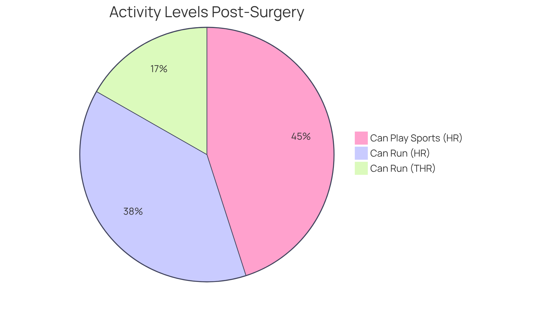 This chart shows how many patients can return to activities after surgery. The bigger the slice, the more patients can run or play sports after hip resurfacing compared to total hip replacement.