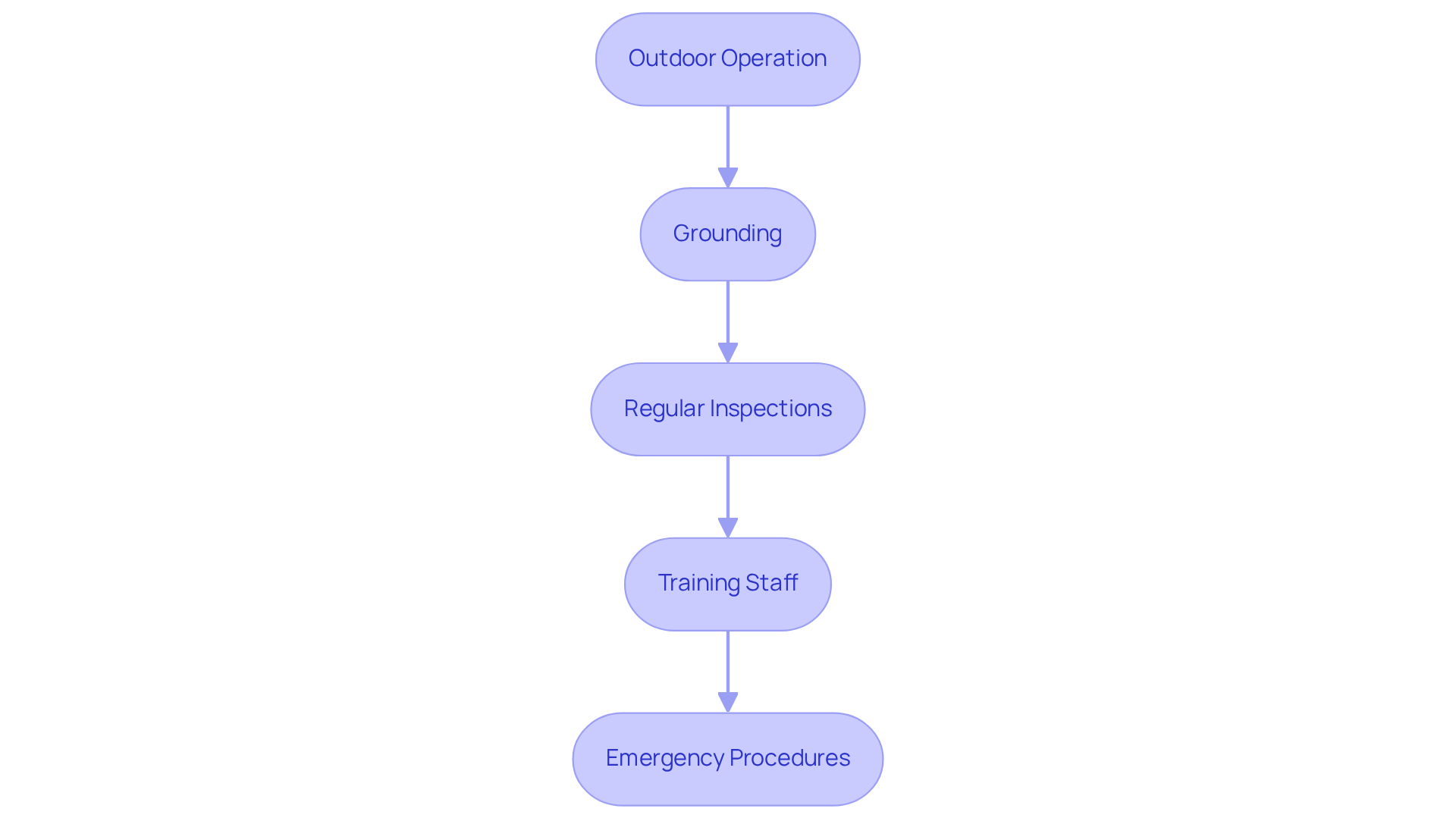 Each box in the flowchart represents a crucial safety practice. Follow the arrows to see the recommended steps for ensuring safe operation on construction sites.