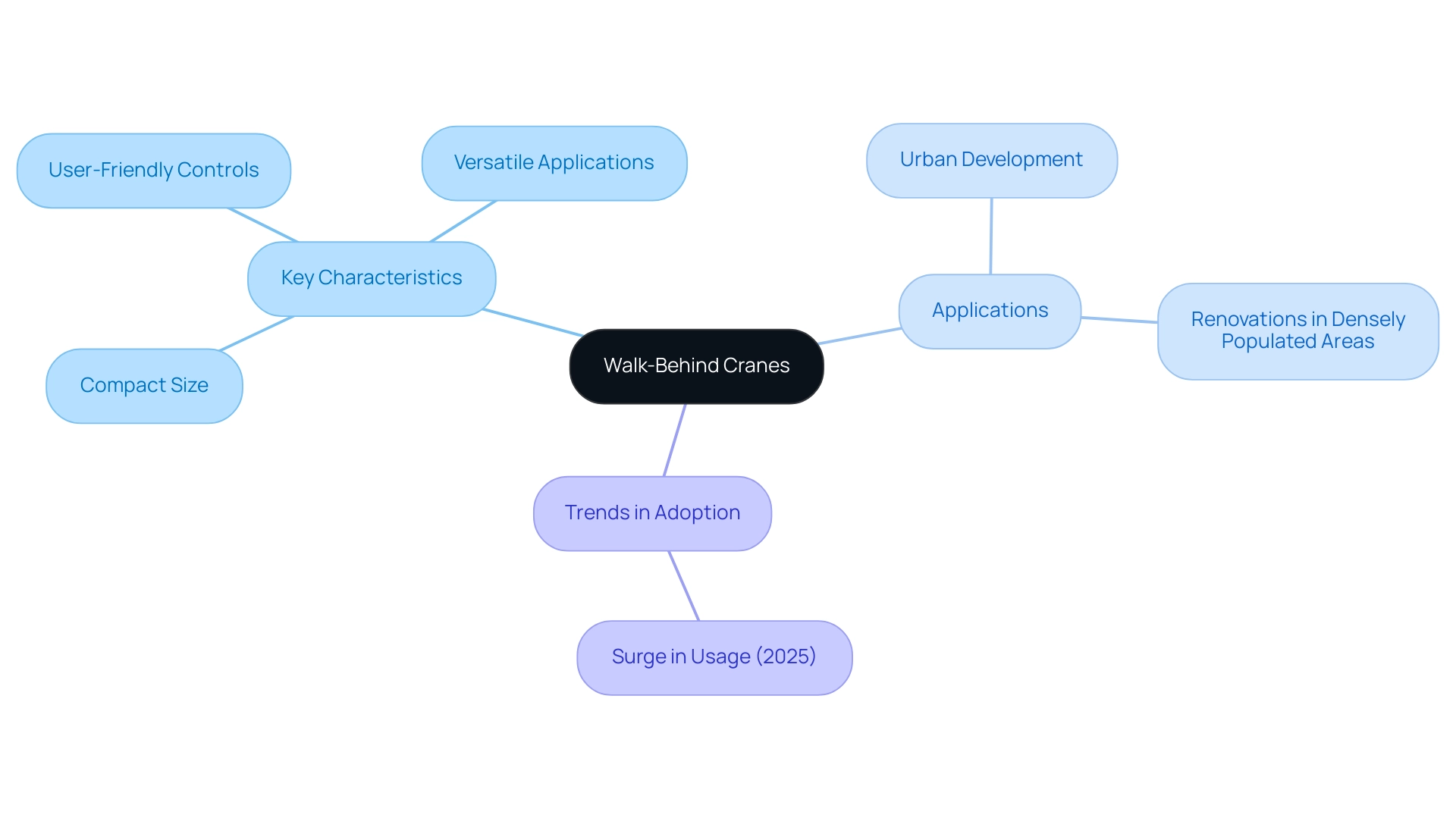 The central node represents the main topic, while branches depict key characteristics, applications, and trends, each with distinct colors to enhance visual clarity.