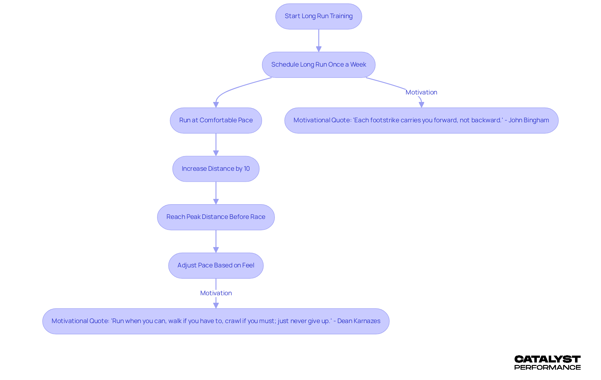 Follow the arrows to see how to build your endurance for races. Each step shows what to focus on during your training, and the quotes remind you to stay motivated and resilient throughout your journey.