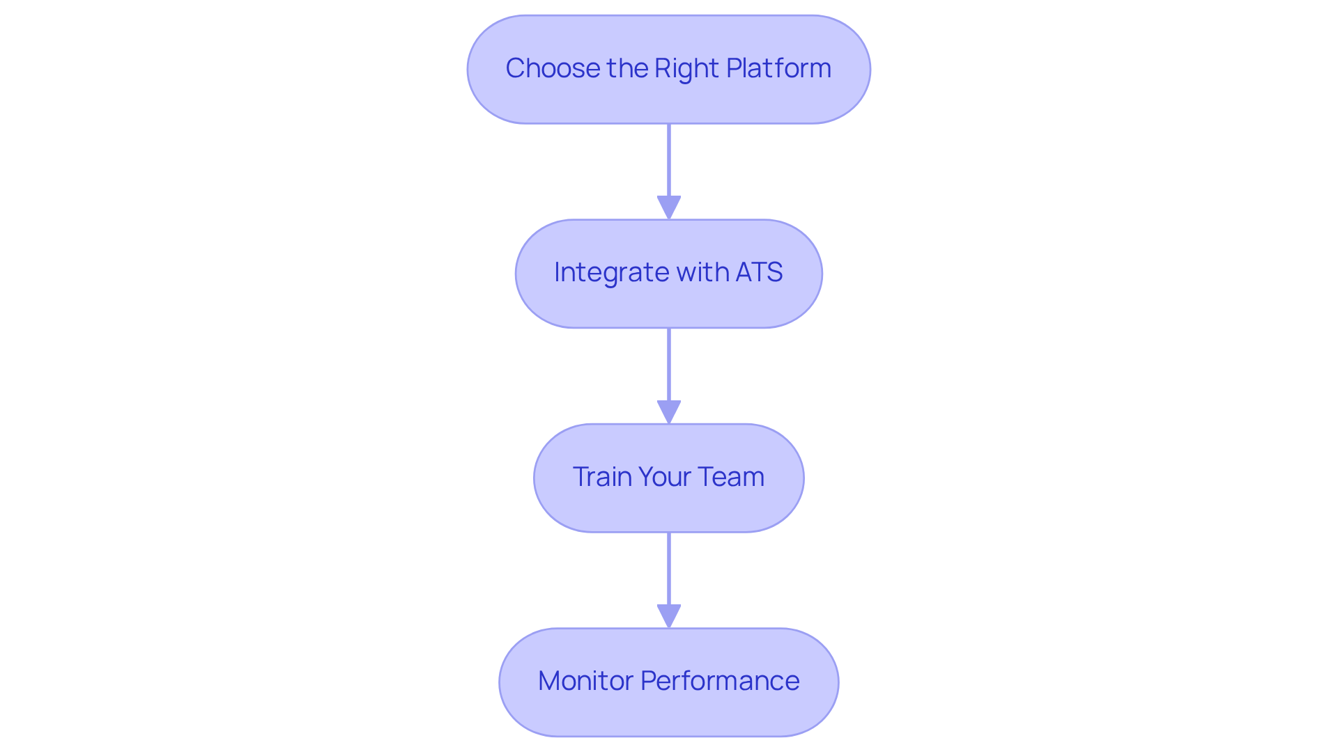 Each box represents a crucial step in the implementation process. Follow the arrows to see how each step leads to the next, ensuring a comprehensive approach to enhancing hiring security.