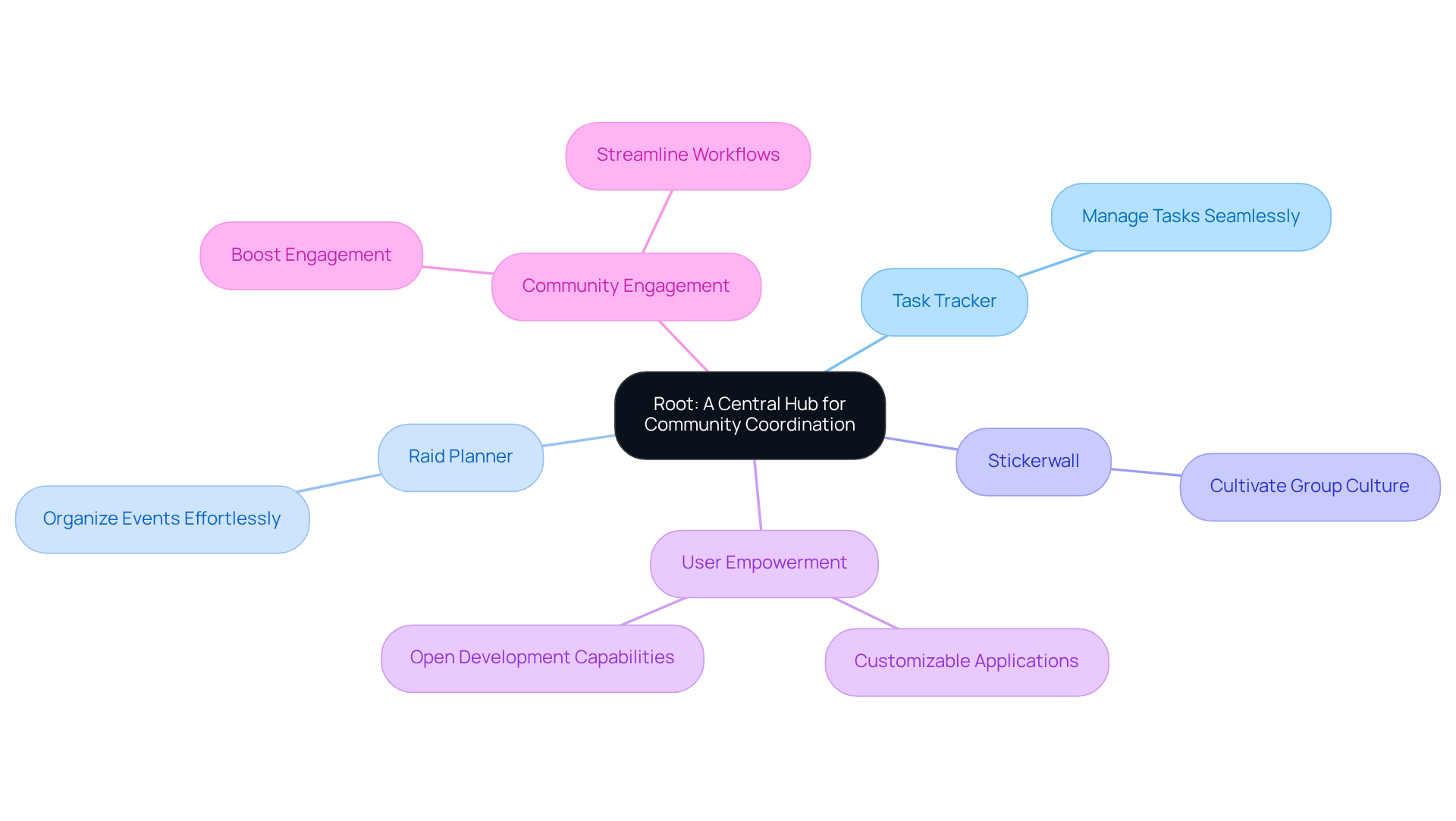 The central node represents the Root platform, while the branches show its key features and their benefits. Follow the branches to understand how each tool contributes to effective community coordination.