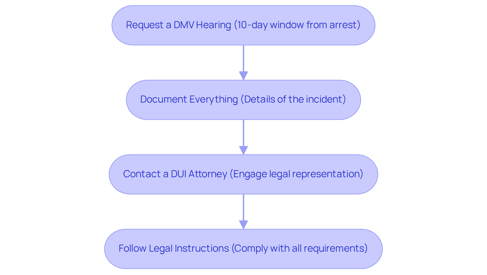 This flowchart guides you through the steps to take after a DUI charge. Start at the top and follow the arrows to see what you need to do next. Each box represents an important action that can help you manage your situation effectively.