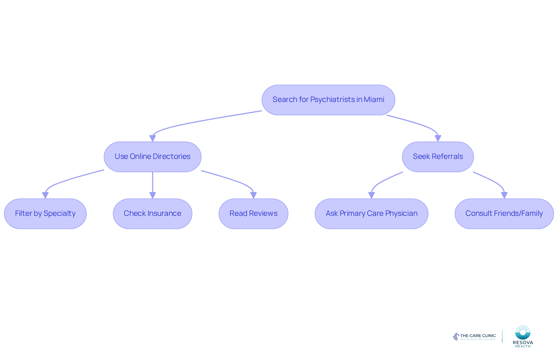 Follow the arrows to see the steps you can take to find the right psychiatrist. Start with online resources or personal referrals, and then evaluate your options based on qualifications and reviews.