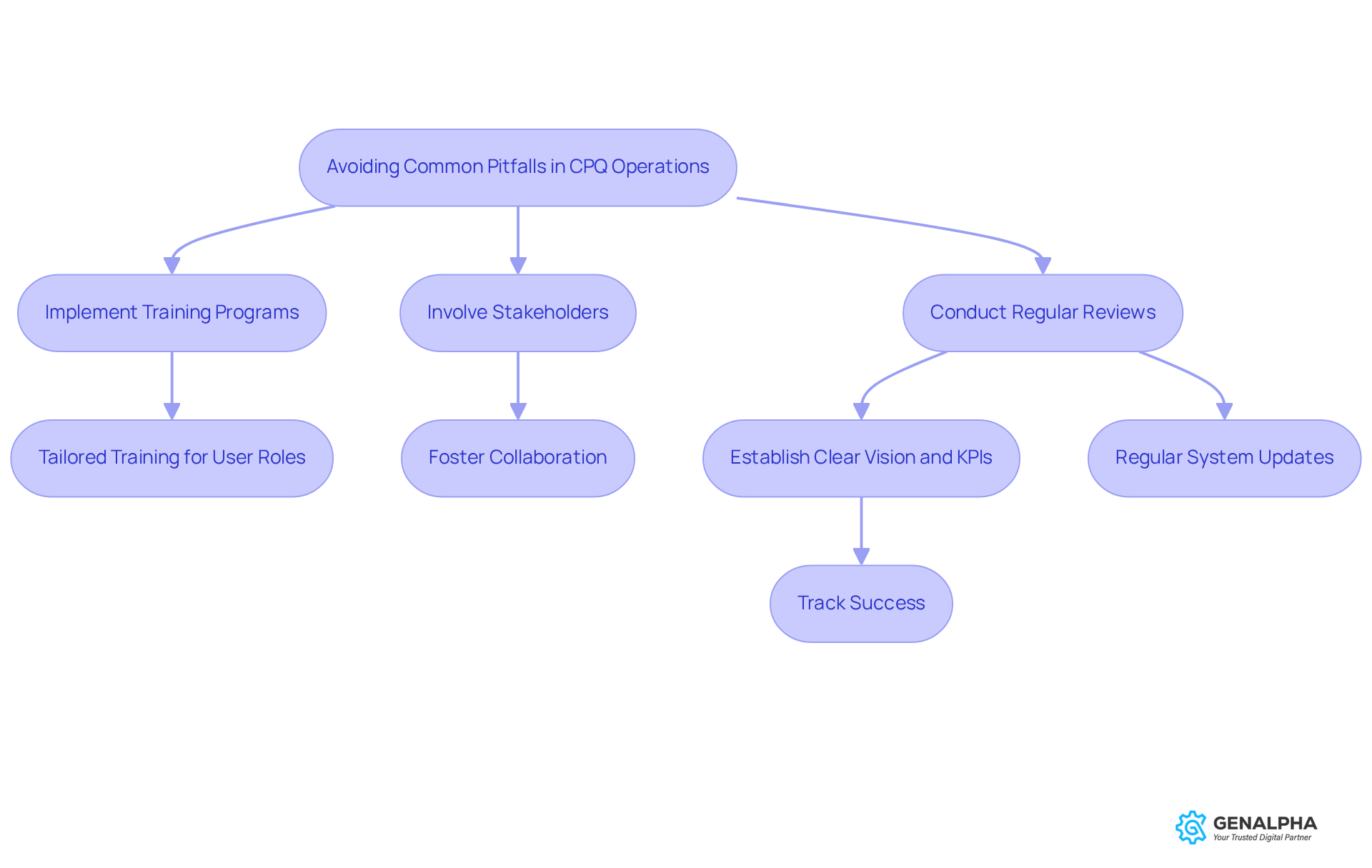 Follow the arrows to see the steps you can take for better CPQ operations. Each main box represents a key strategy, while the sub-boxes offer specific actions to implement.