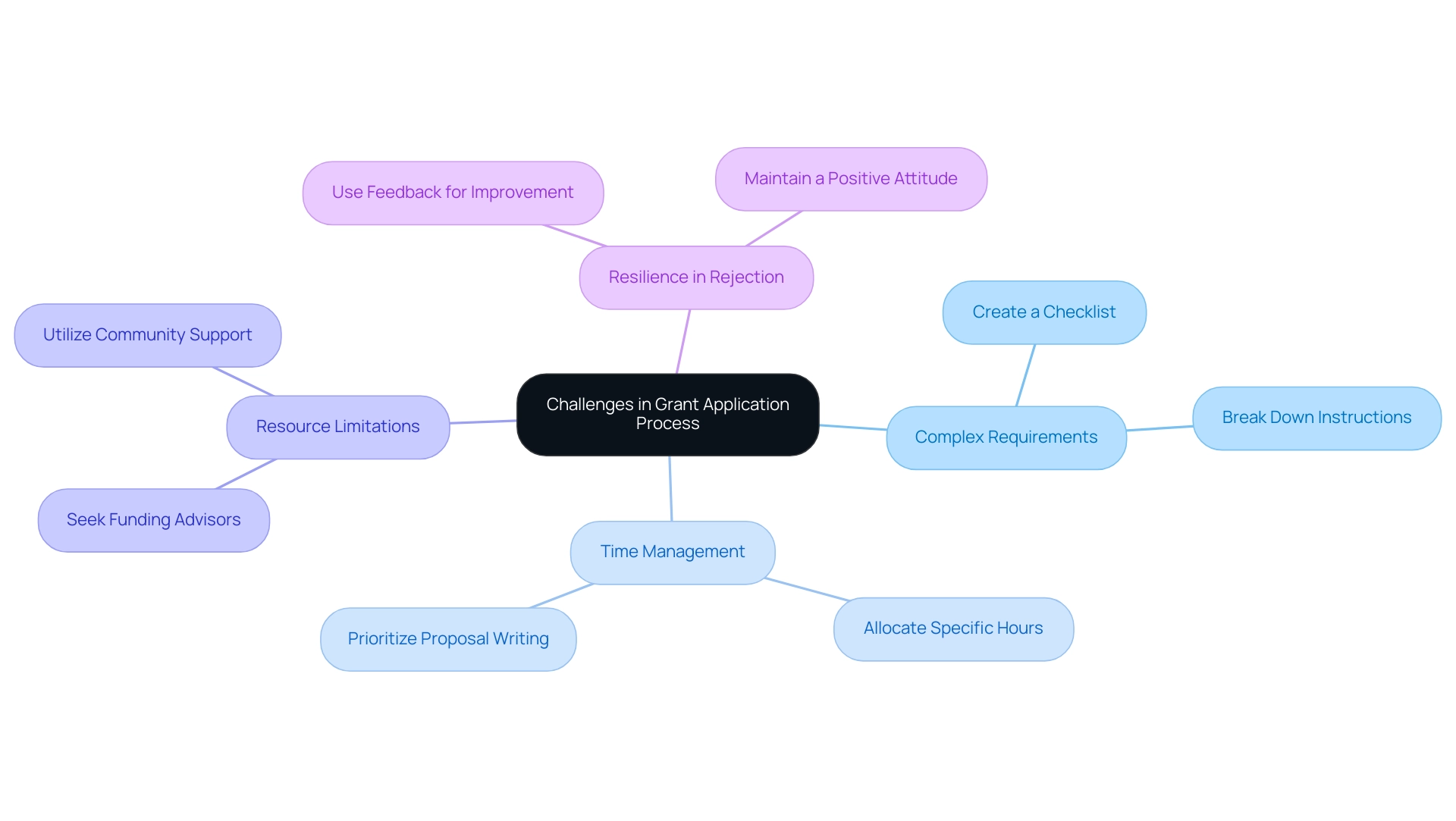 Each branch represents a specific challenge, with sub-branches providing strategies or insights related to overcoming that challenge. Each branch represents a specific challenge, with sub-branches providing strategies or insights related to overcoming that challenge.