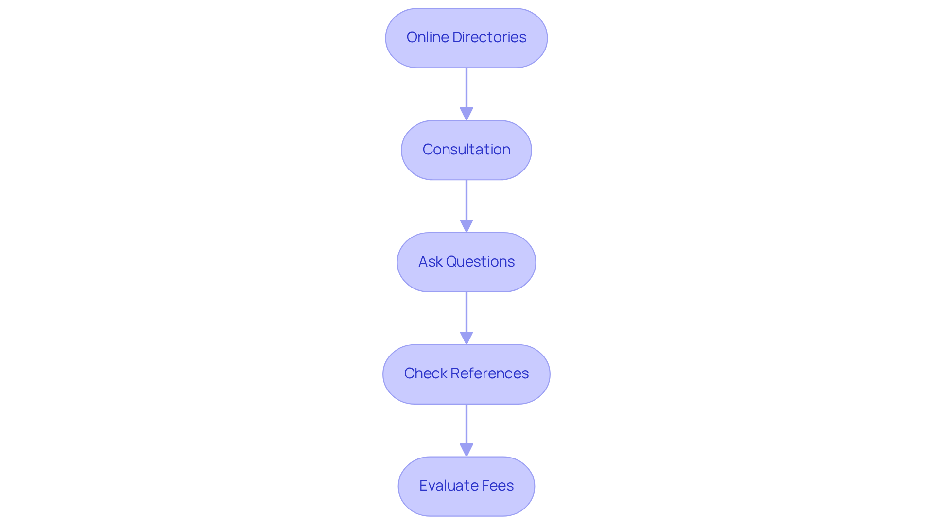Each box represents a step in your journey to find the right DUI attorney. Follow the arrows to see how each step connects to the next, guiding you through the process of making an informed choice.