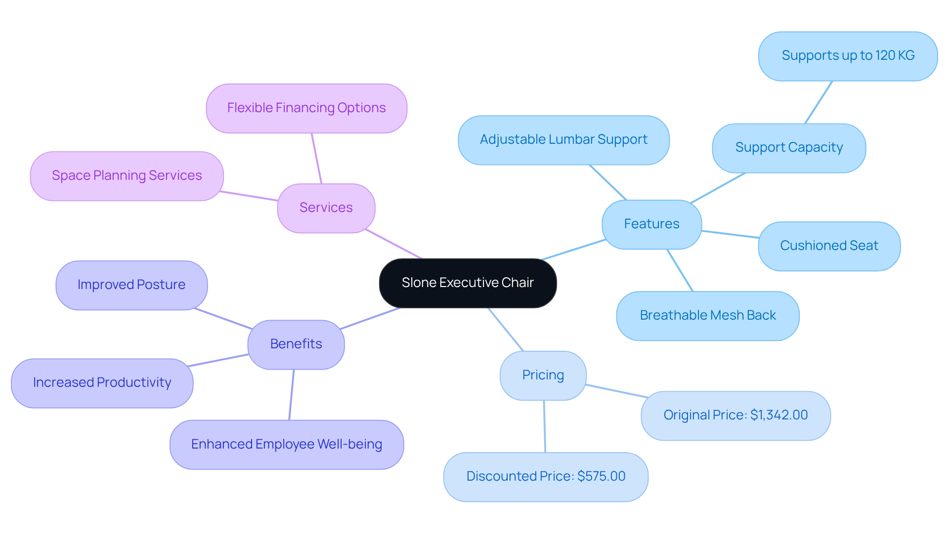 Start in the center with the chair name, then explore the branches for its features, pricing, benefits, and services. Each branch shows important details about what makes the chair a great choice for your workspace.