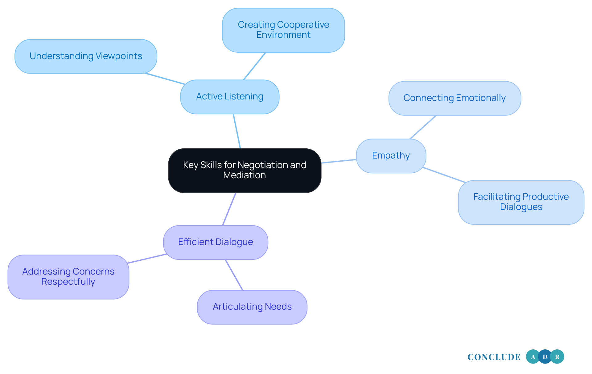 Master Negotiation and Mediation: Key Skills for Effective Resolutions