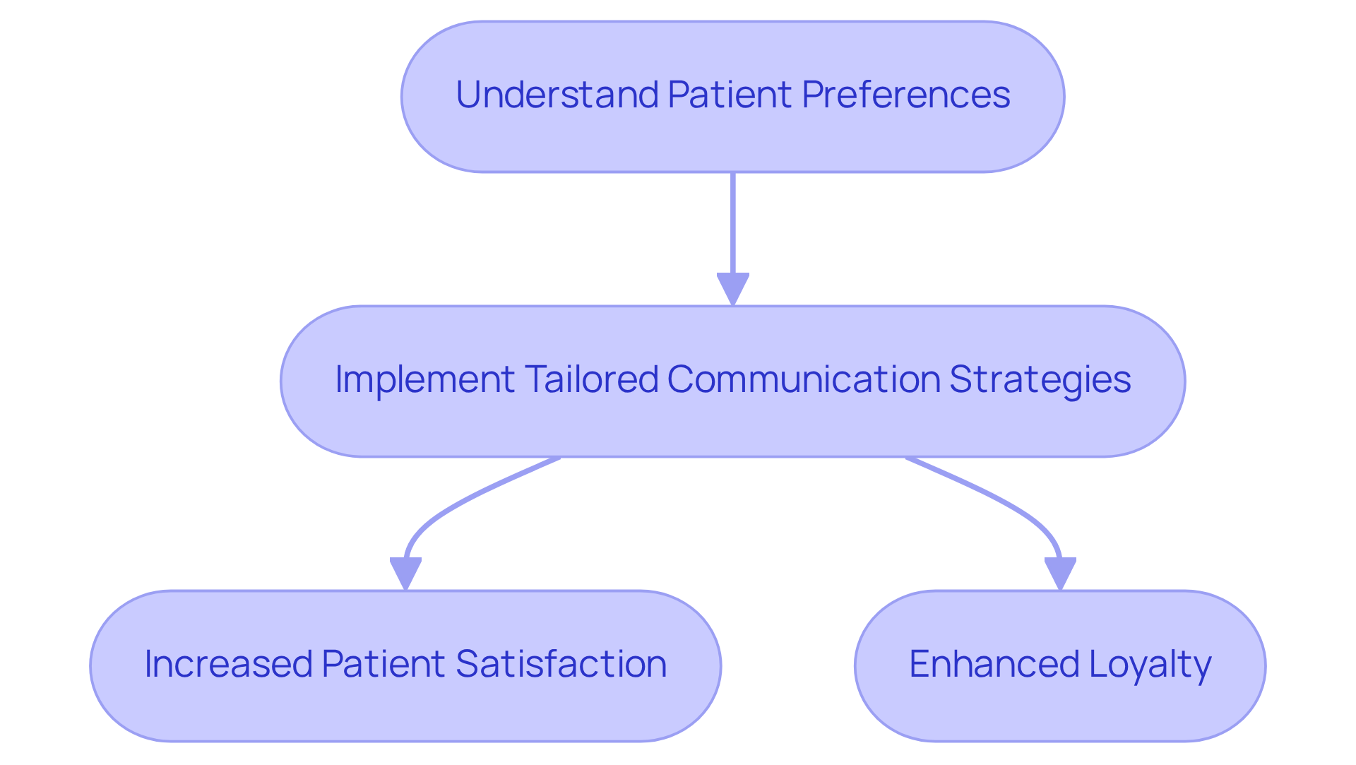 Follow the arrows to see how understanding patient preferences leads to tailored communication strategies, which in turn enhance satisfaction and loyalty.