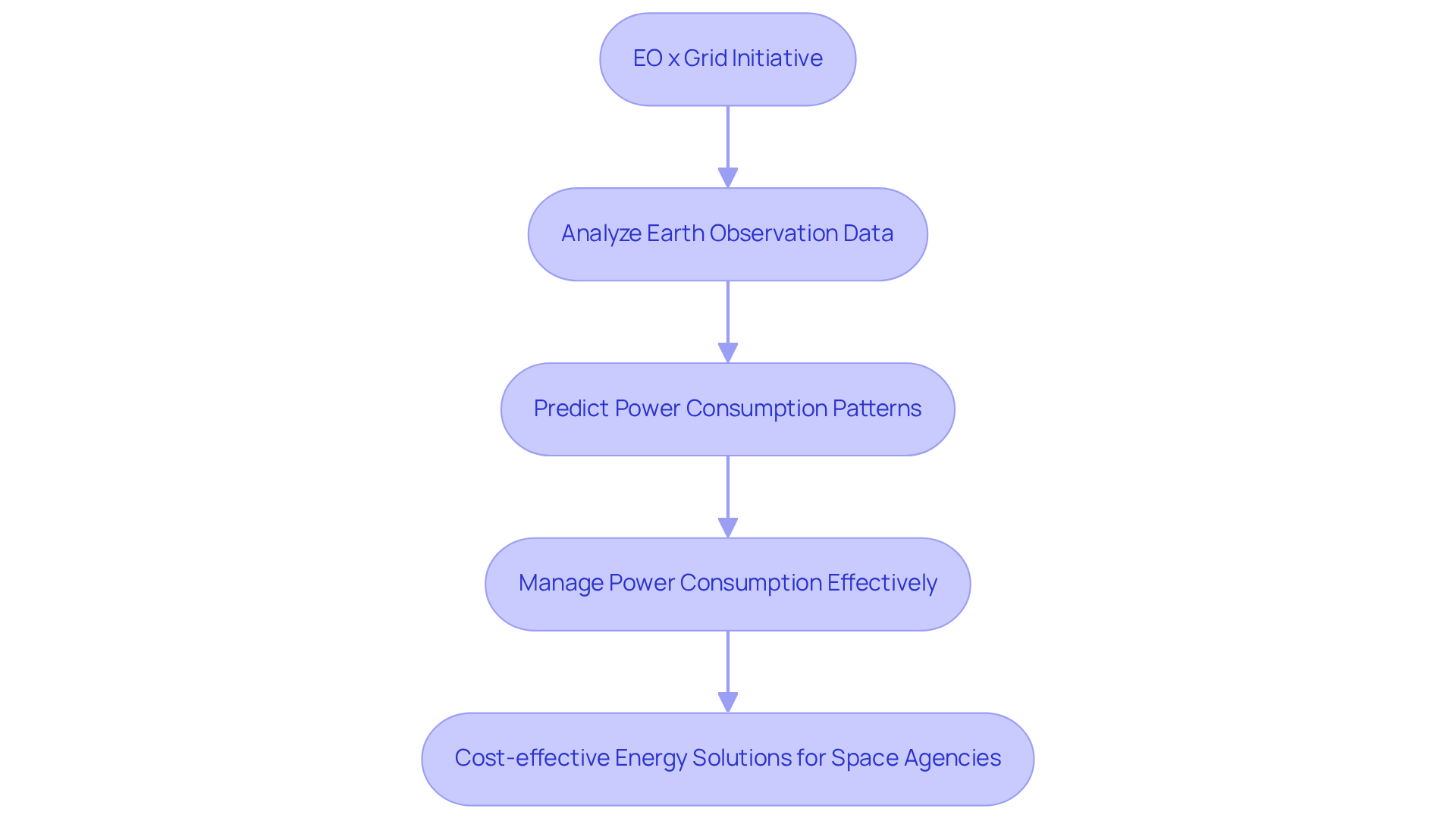 Follow the arrows to see how the EO x Grid initiative uses satellite data to improve energy management on Mars, leading to better resource utilization and cost savings.