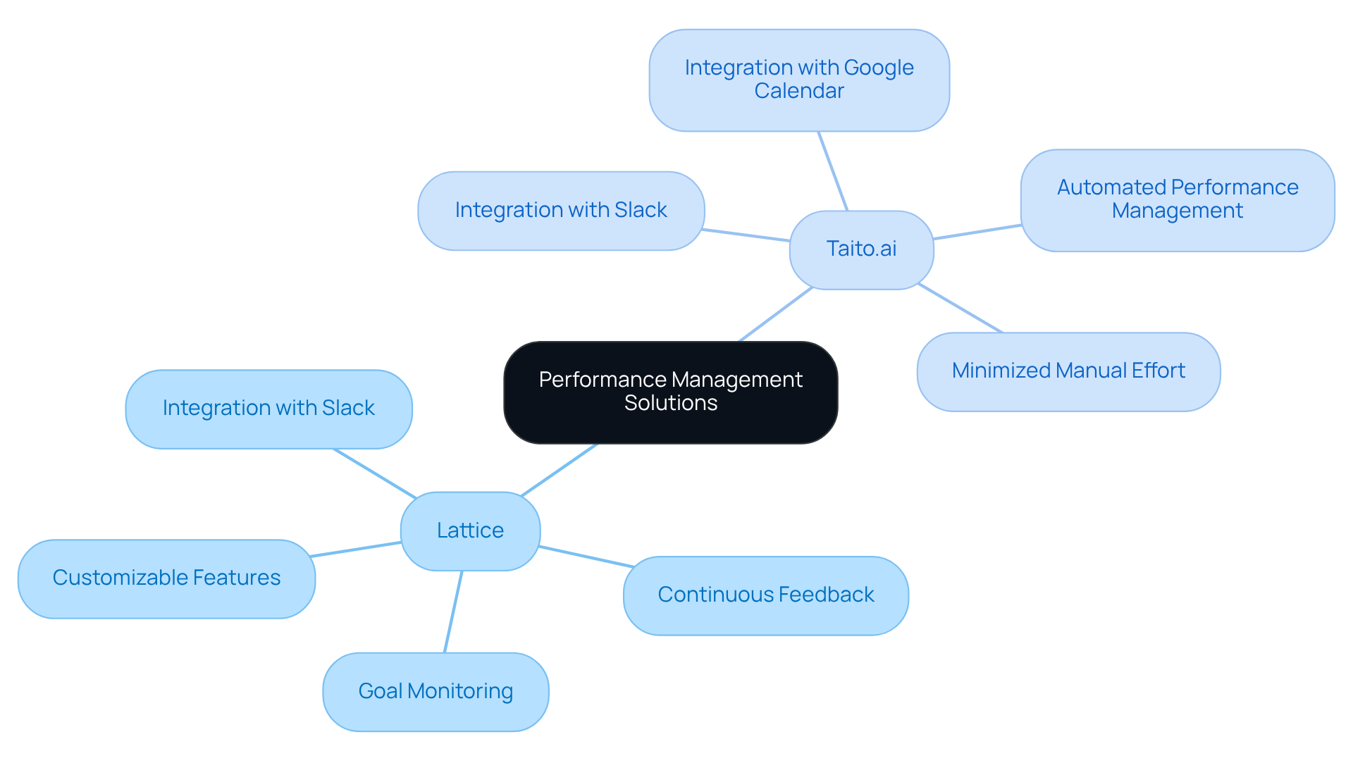 The central node represents the main topic, while the branches show the two solutions and their specific features. Each color-coded branch helps you quickly identify which features belong to which platform.