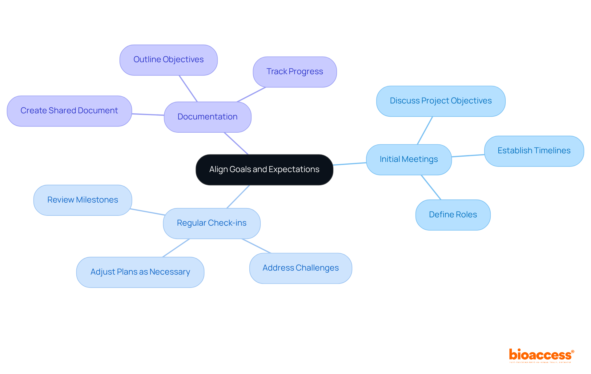 The central idea is about aligning goals, and the branches show the key practices that help achieve this. Each practice is connected to specific actions that support effective collaboration.