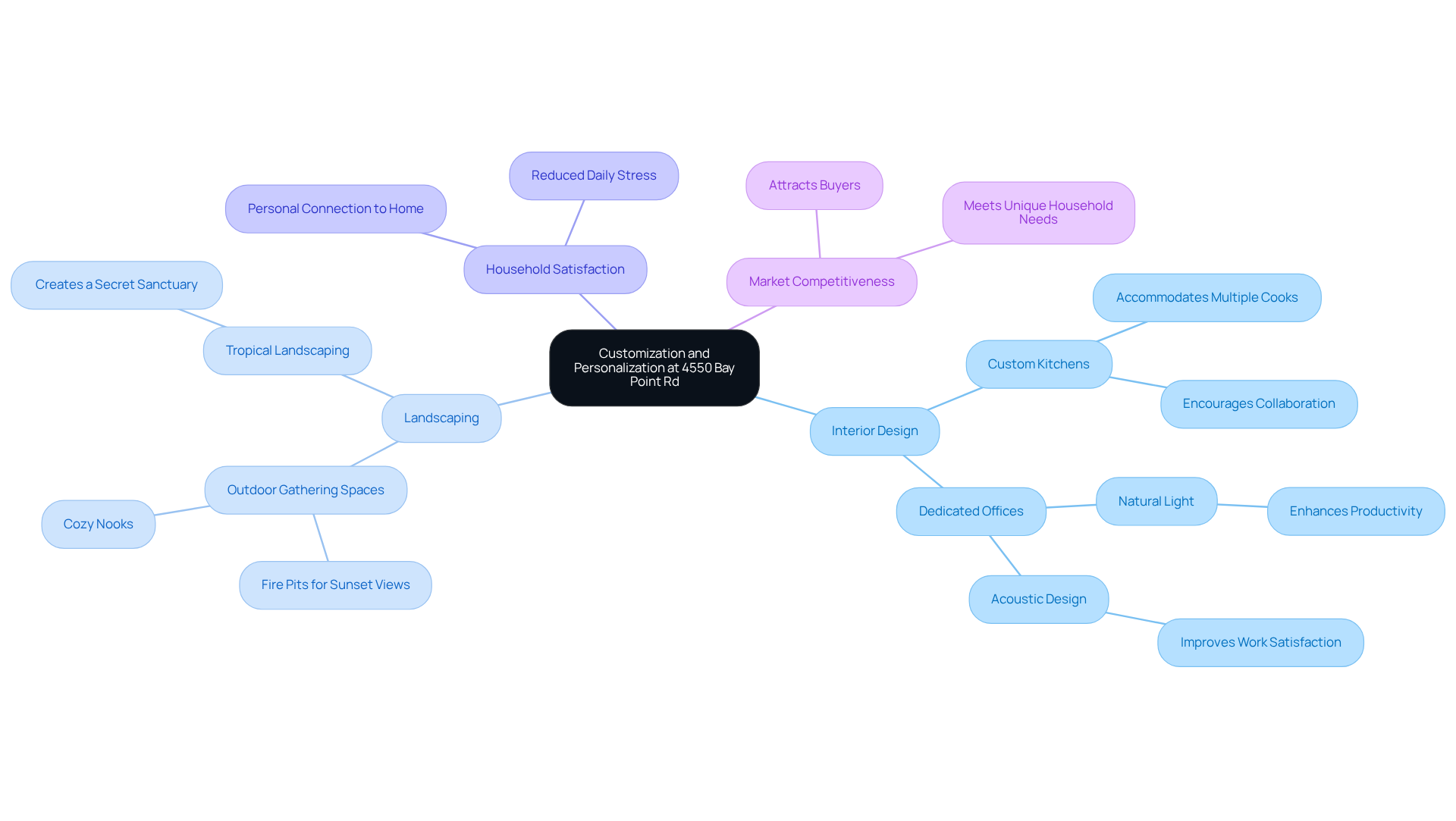 This mindmap illustrates how customization options at 4550 Bay Point Rd enhance living experiences. Start at the center with the main theme, then explore the branches to see how different aspects like interior design and landscaping contribute to a personalized home.