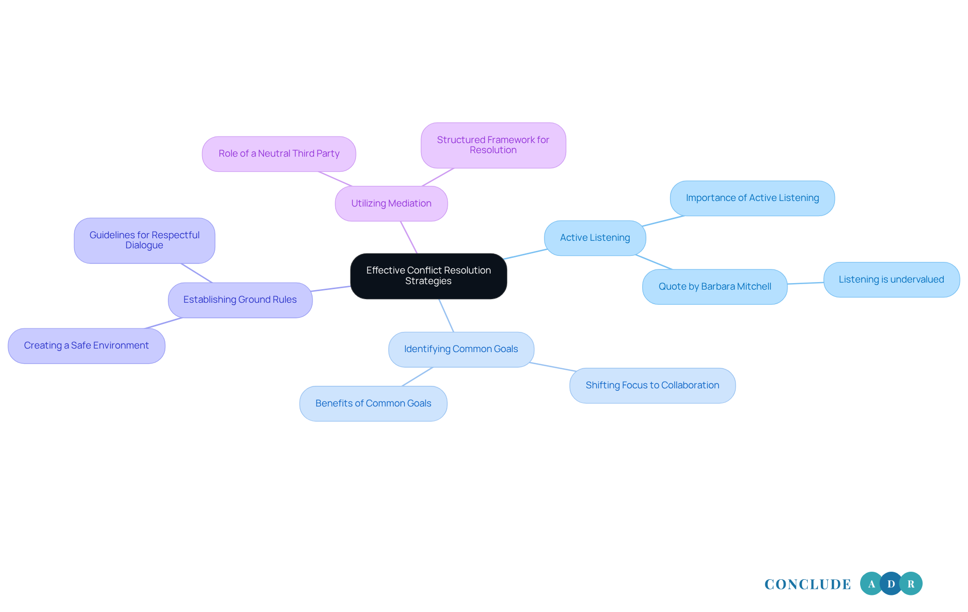 The central node represents the main theme of conflict resolution. Each branch represents a specific strategy, and sub-branches provide additional insights or key points related to that strategy. This layout helps visualize how each strategy connects to the overall goal of resolving conflicts effectively.