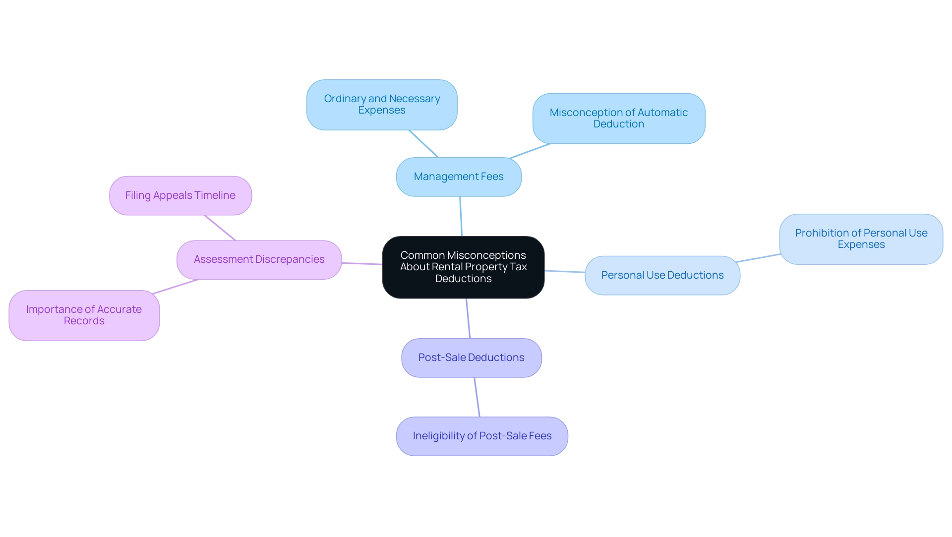 The central node represents the main topic, with branches illustrating common misconceptions. Each branch's color differentiates the type of misconception discussed.