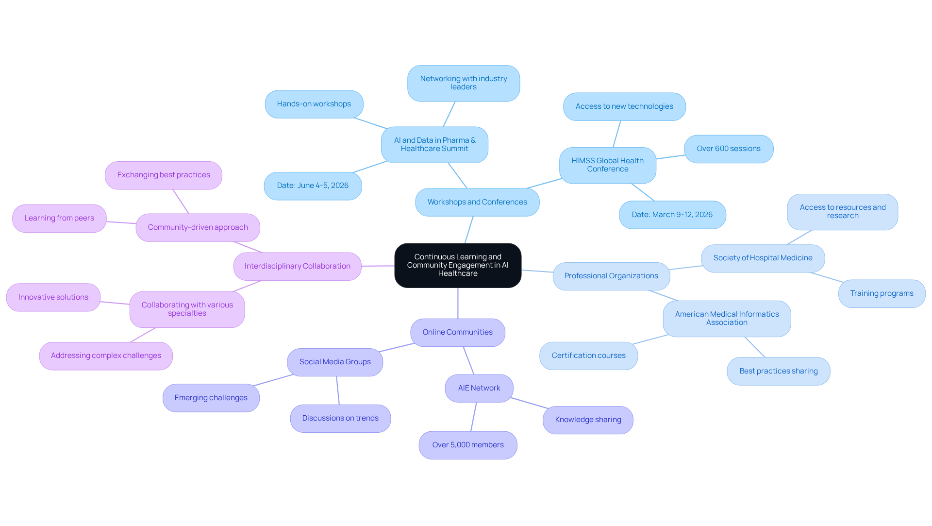 The central node represents the overall theme, while each branch shows a different strategy. Follow the branches to see specific actions and benefits associated with each strategy, helping you understand how to engage and learn in the field.
