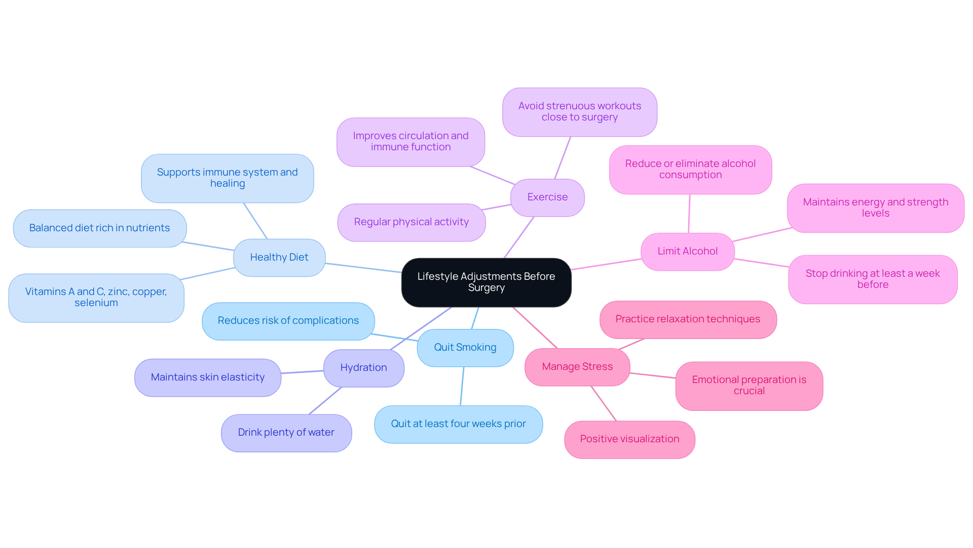 The central node represents the overall theme of preparing for surgery. Each branch shows a specific lifestyle change you can make, and the sub-branches provide additional details on why these changes are important for your recovery.