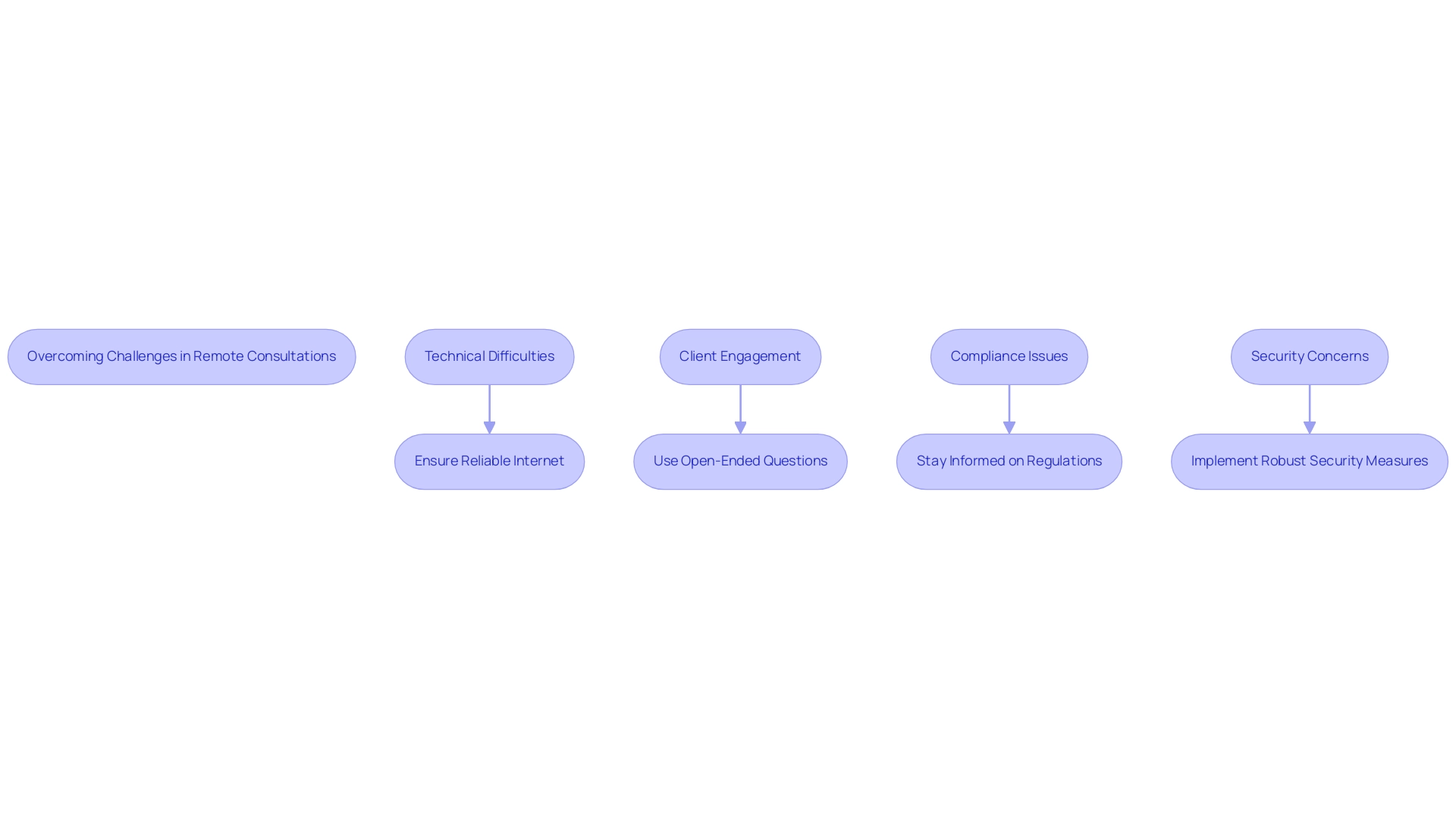 Blue boxes represent challenges, and green boxes represent solutions to those challenges.