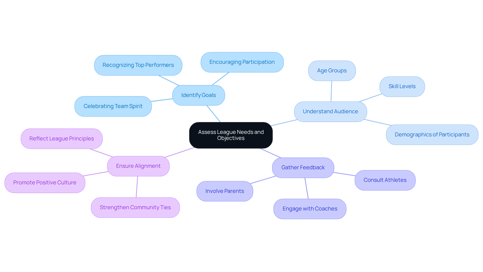 Start at the center with the main focus of assessing needs, then follow the branches to explore each step in detail. Each branch represents a key area to consider, helping you visualize how they connect to create a meaningful recognition program.