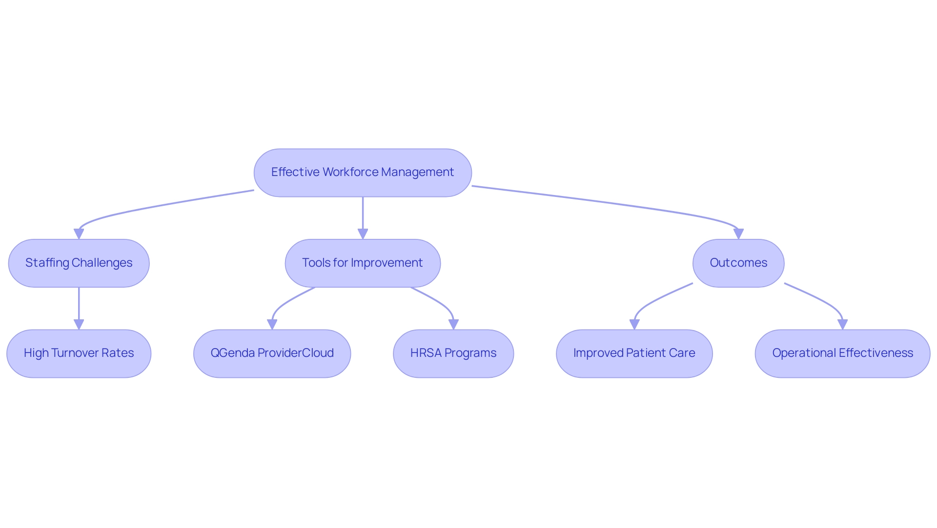 Each box represents a component of workforce management, with arrows indicating the flow from challenges to tools to outcomes.