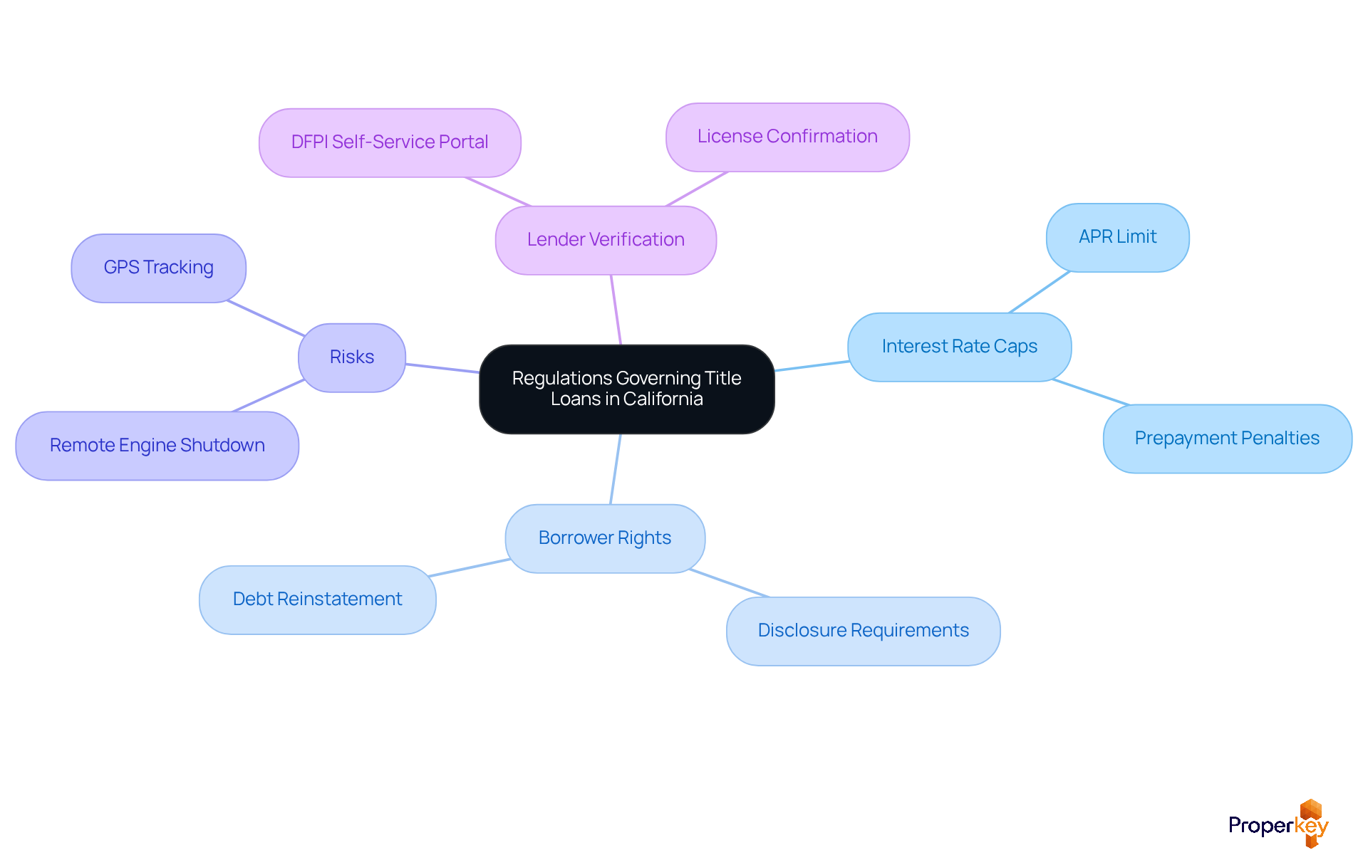 This mindmap helps you navigate the important regulations surrounding title loans. Start at the center with the main topic, then follow the branches to explore specific areas like interest rates, your rights as a borrower, potential risks, and how to verify lenders. Each branch is color-coded for easy understanding! This mindmap helps you navigate the important regulations surrounding title loans. Start at the center with the main topic, then follow the branches to explore specific areas like interest rates, your rights as a borrower, potential risks, and how to verify lenders. Each branch is color-coded for easy understanding!