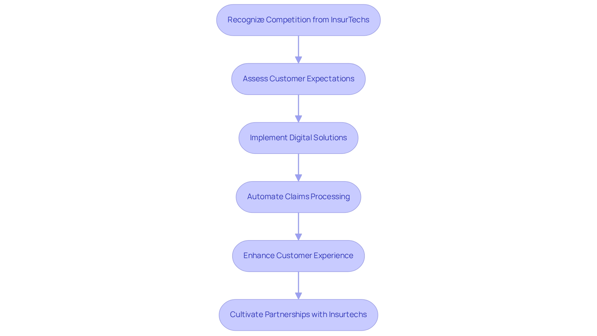 Each box represents a stage in the digital transformation process, with arrows indicating the flow of actions from competition recognition to partnership cultivation.