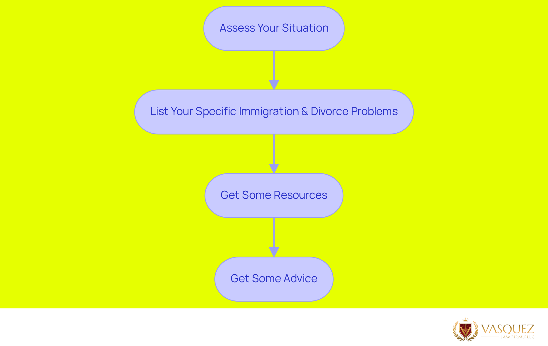 This flowchart guides you through the process of identifying your legal needs when facing immigration and divorce issues. Start at the top and follow the arrows down to see what steps to take next. Each box represents a key action you should consider, helping you navigate this complex situation.