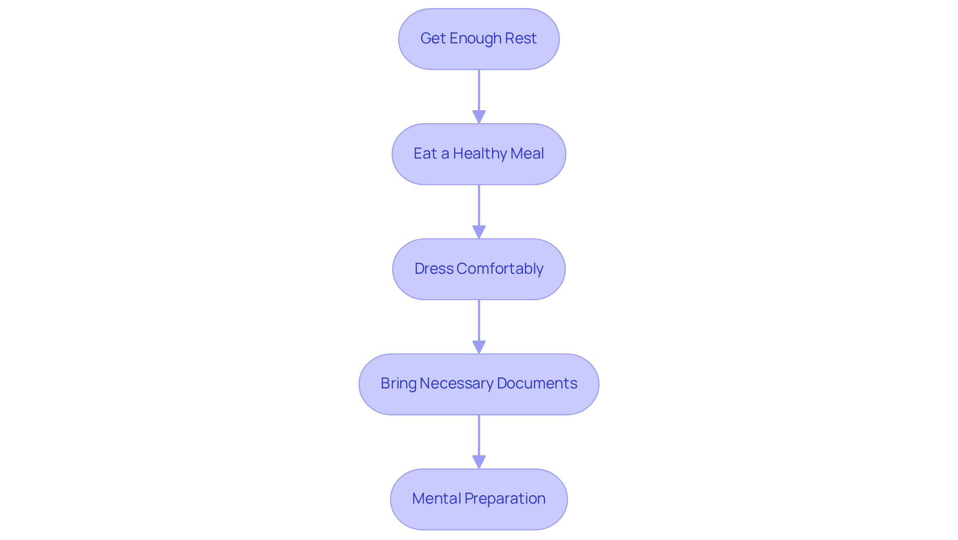Each box represents a step you should take to prepare for your driving lesson. Follow the arrows to see the order in which you should complete these steps for the best experience.
