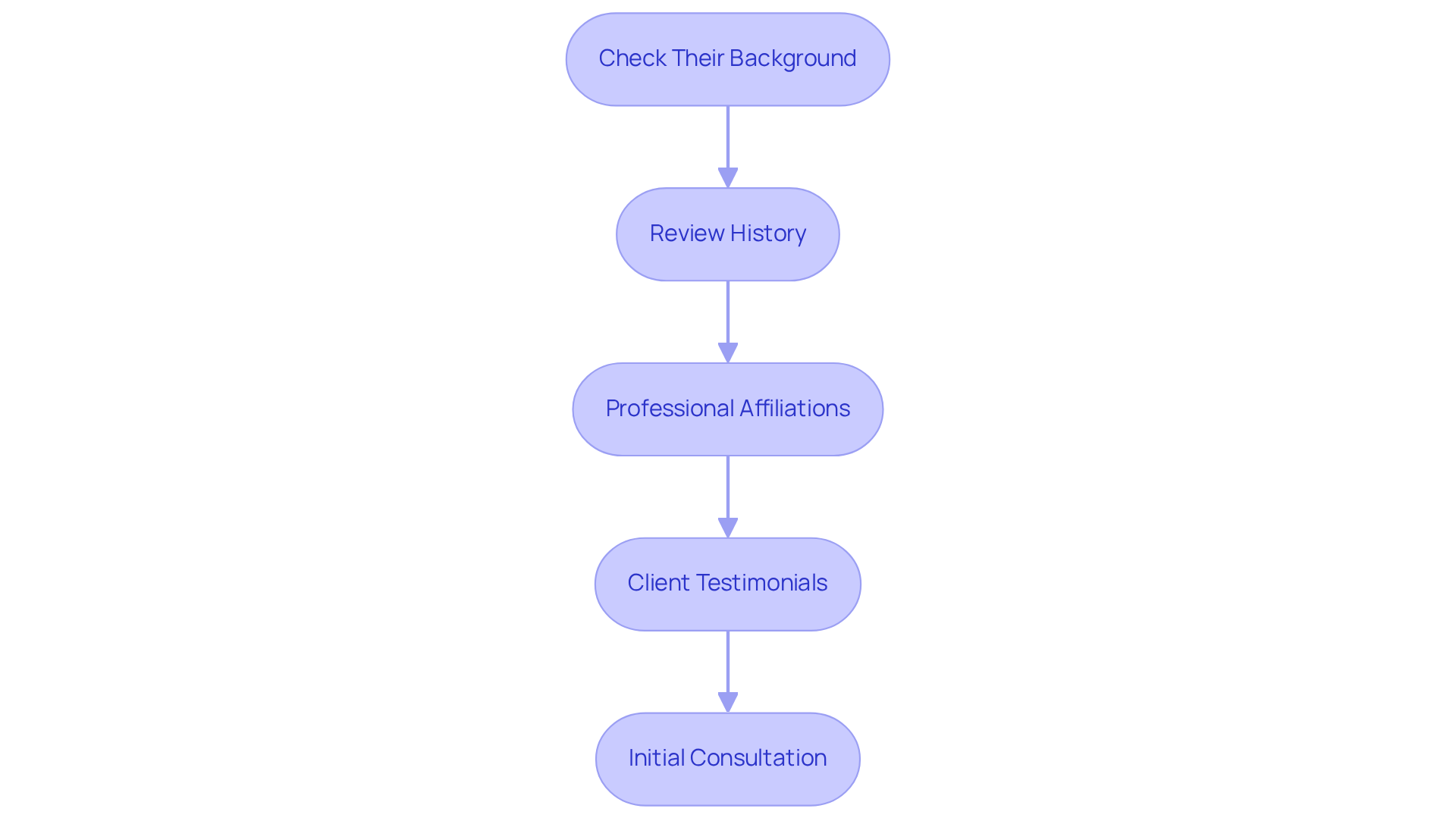 Follow the arrows to see the steps you should take when evaluating a lawyer. Each box represents a key action to help you find the right attorney for your needs.