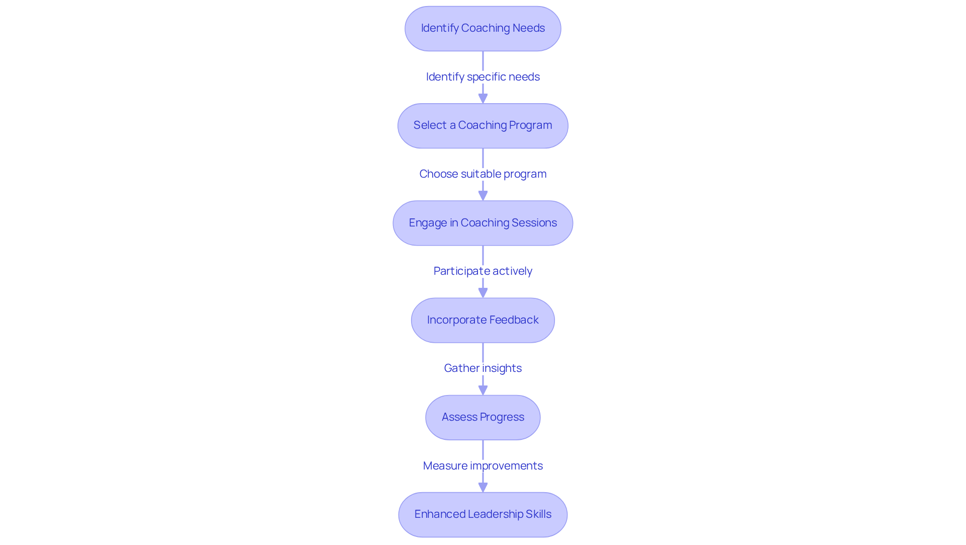 Follow the arrows to see how each step builds on the previous one. Starting from identifying your needs, you can see how selecting a program leads to engaging in coaching, which then involves feedback and progress assessment, ultimately enhancing your leadership skills.