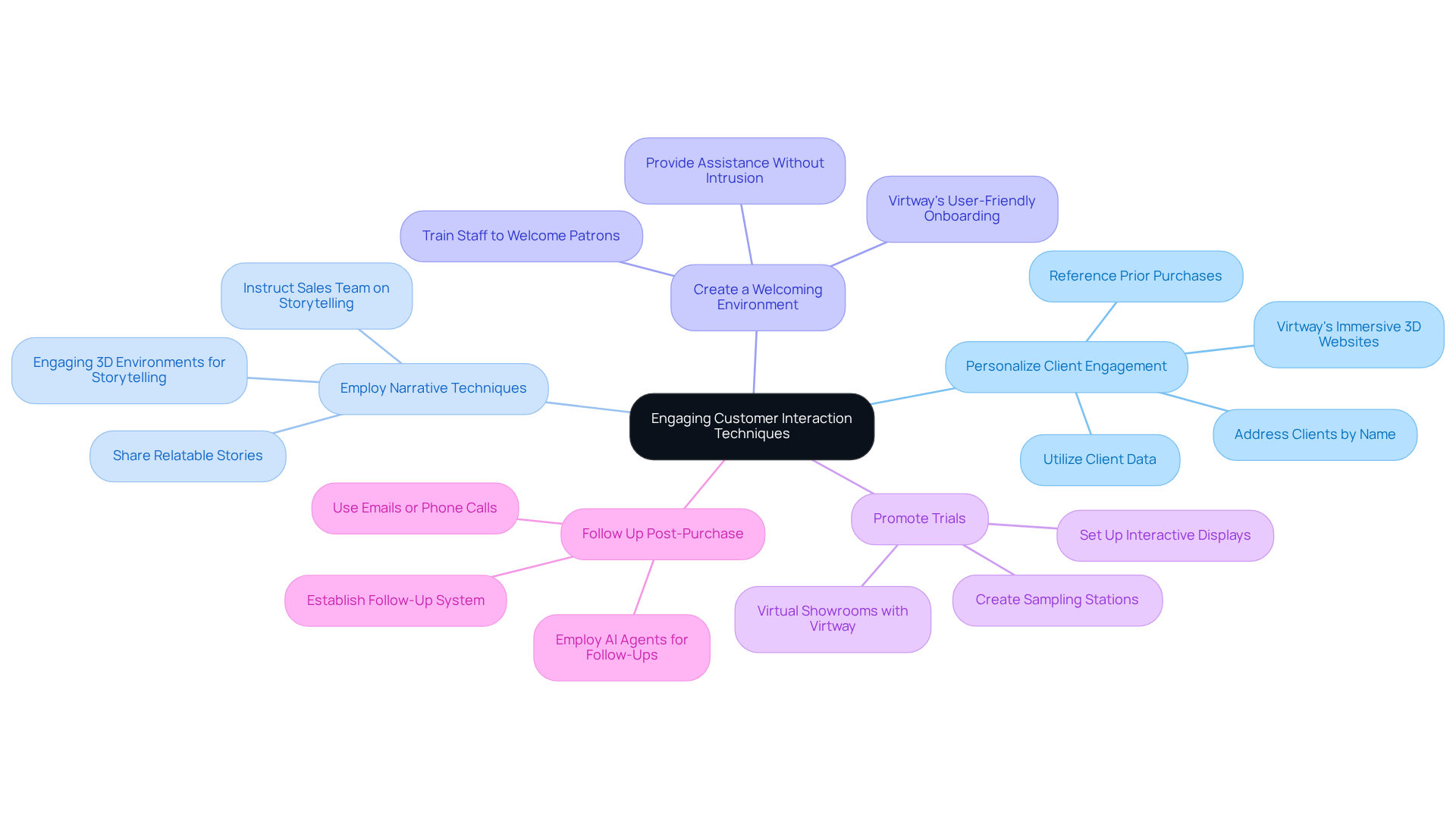 The central node represents the main theme, while each branch shows a technique to improve customer interactions. Follow the branches to explore specific actions and tools that can enhance each technique. The central node represents the main theme, while each branch shows a technique to improve customer interactions. Follow the branches to explore specific actions and tools that can enhance each technique.