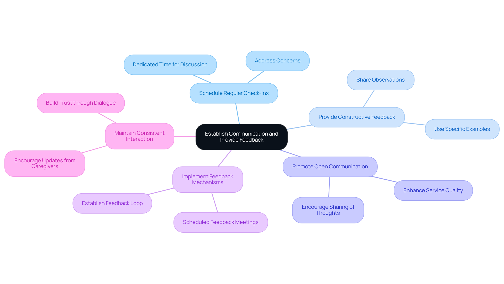The center represents the main goal of improving communication, while each branch outlines a specific strategy to achieve this, helping caregivers and families enhance their dialogue for better care.