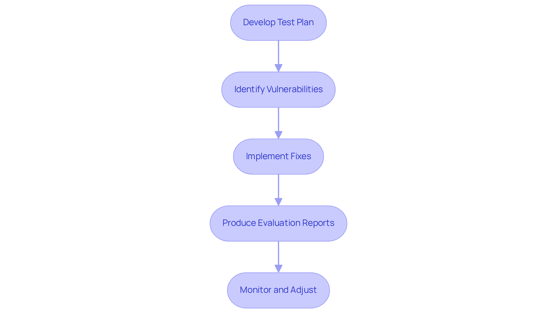 Each box represents a step in the pilot project process. Follow the arrows to see how each step leads to the next, ensuring a smooth implementation of AI tools.