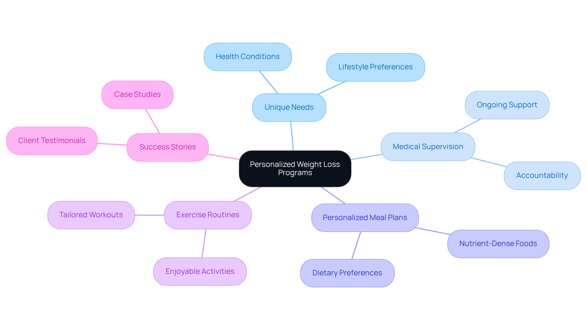 The central node represents the main theme of personalized weight loss. Each branch shows a key component of the program, and the sub-branches provide more details. This layout helps you see how everything connects and supports individual success in weight loss.