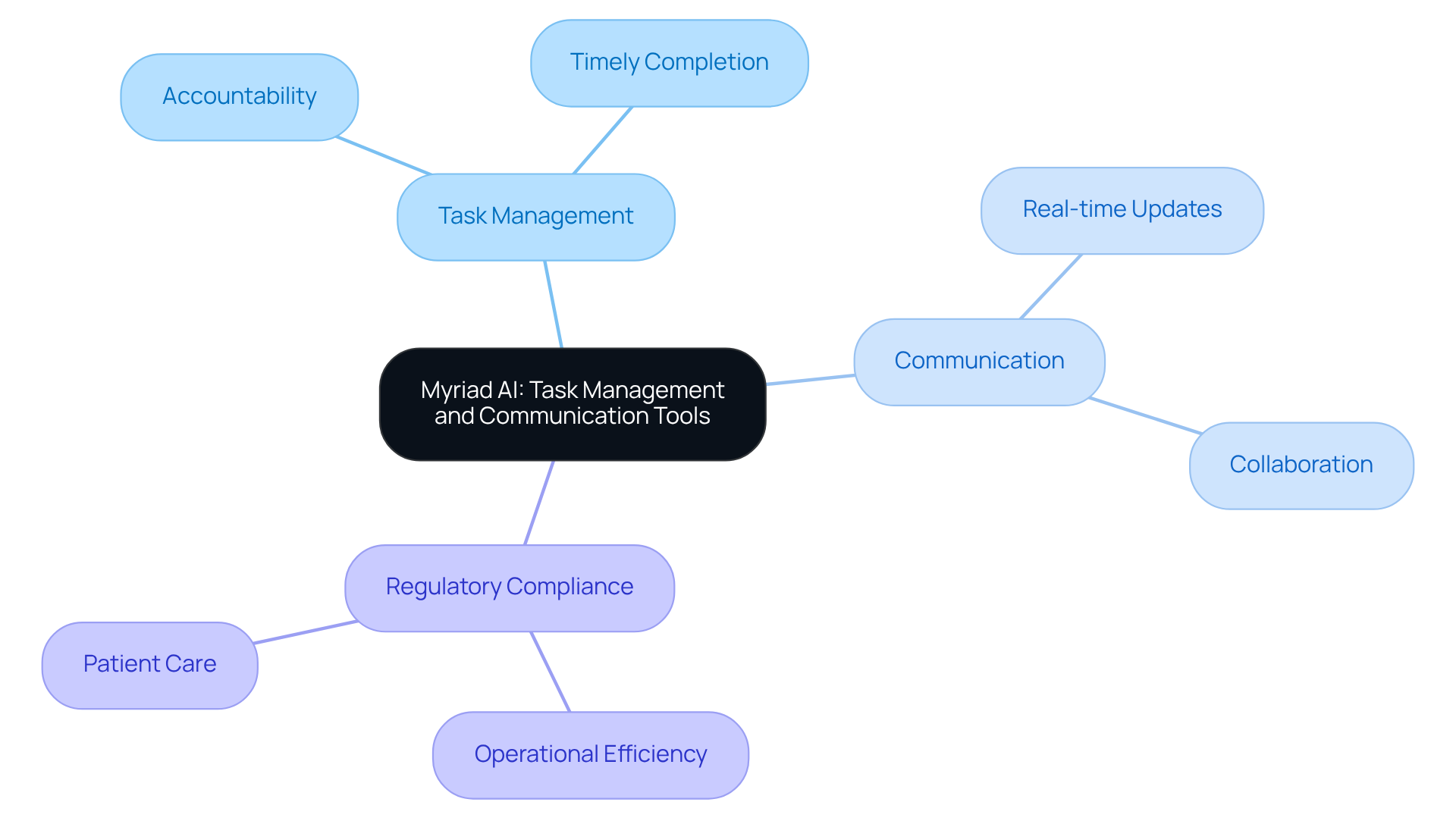 The central node represents Myriad AI's tools, with branches showing how task management and communication enhance regulatory compliance and patient care. Each branch highlights key aspects and benefits. The central node represents Myriad AI's tools, with branches showing how task management and communication enhance regulatory compliance and patient care. Each branch highlights key aspects and benefits.
