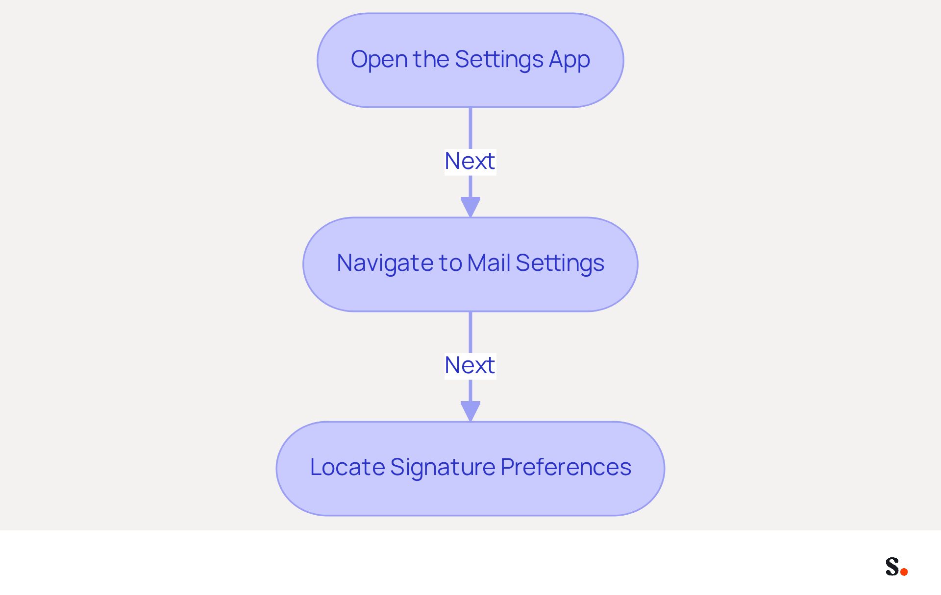 Follow the arrows from one step to the next to learn how to change your email signature. Each box shows what you need to do at that stage, making it easy to follow along. Follow the arrows from one step to the next to learn how to change your email signature. Each box shows what you need to do at that stage, making it easy to follow along.