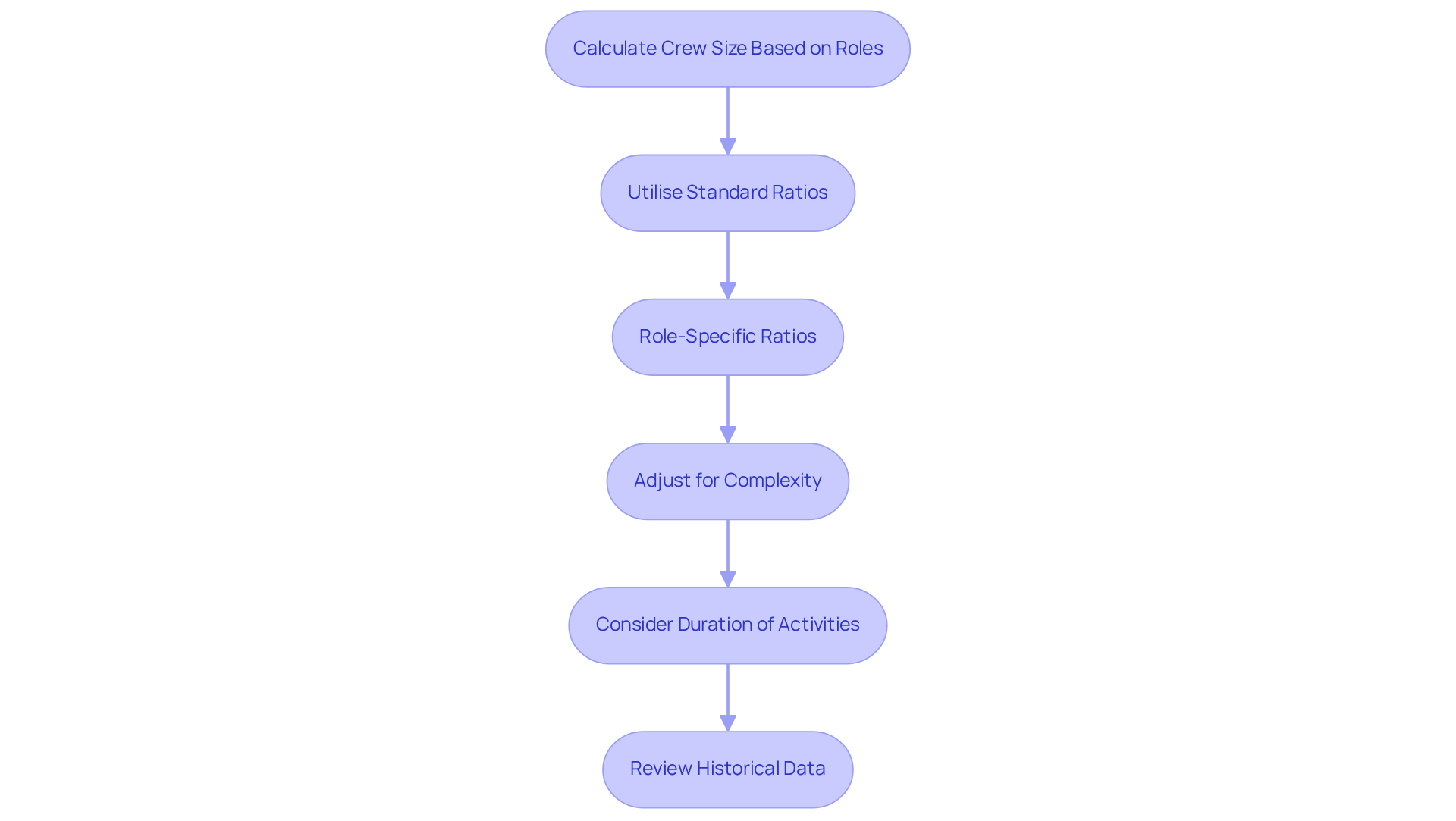 This flowchart guides you through the steps to determine the right crew size for an event. Each box represents a key factor to consider, helping you ensure that your staffing meets the needs of the event effectively.