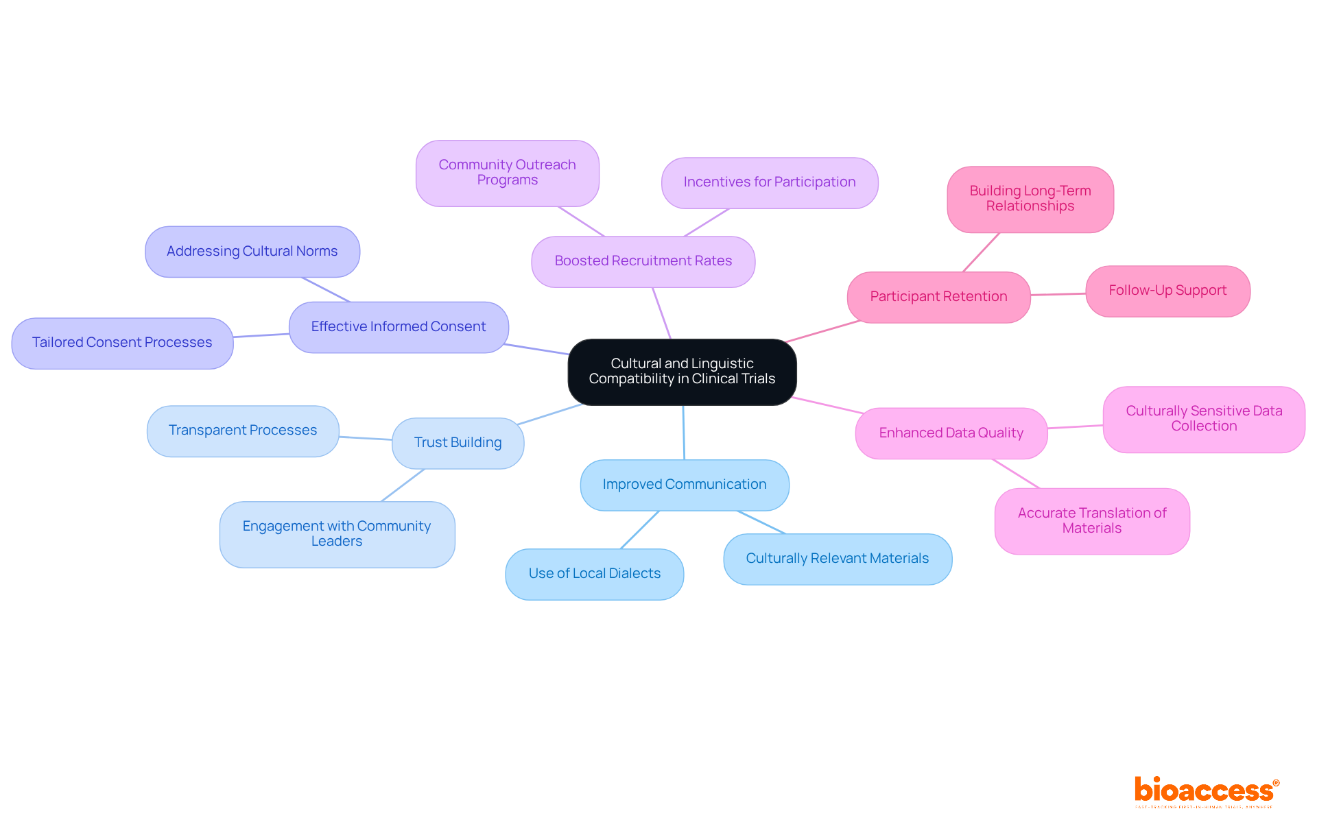 The central idea is cultural and linguistic compatibility, with branches showing how it impacts communication, trust, recruitment, and data quality. Each branch represents a key benefit or strategy, helping you understand the interconnectedness of these factors in successful clinical trials.