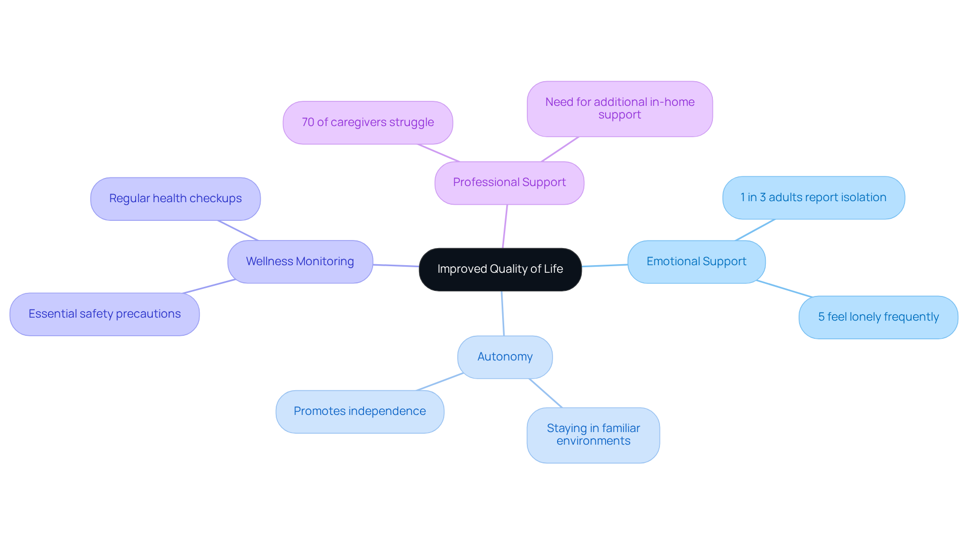 This mindmap illustrates how at-home assisted living improves the quality of life for seniors. Each branch represents a key benefit, and the sub-branches provide supporting details or statistics that highlight the importance of these benefits.
