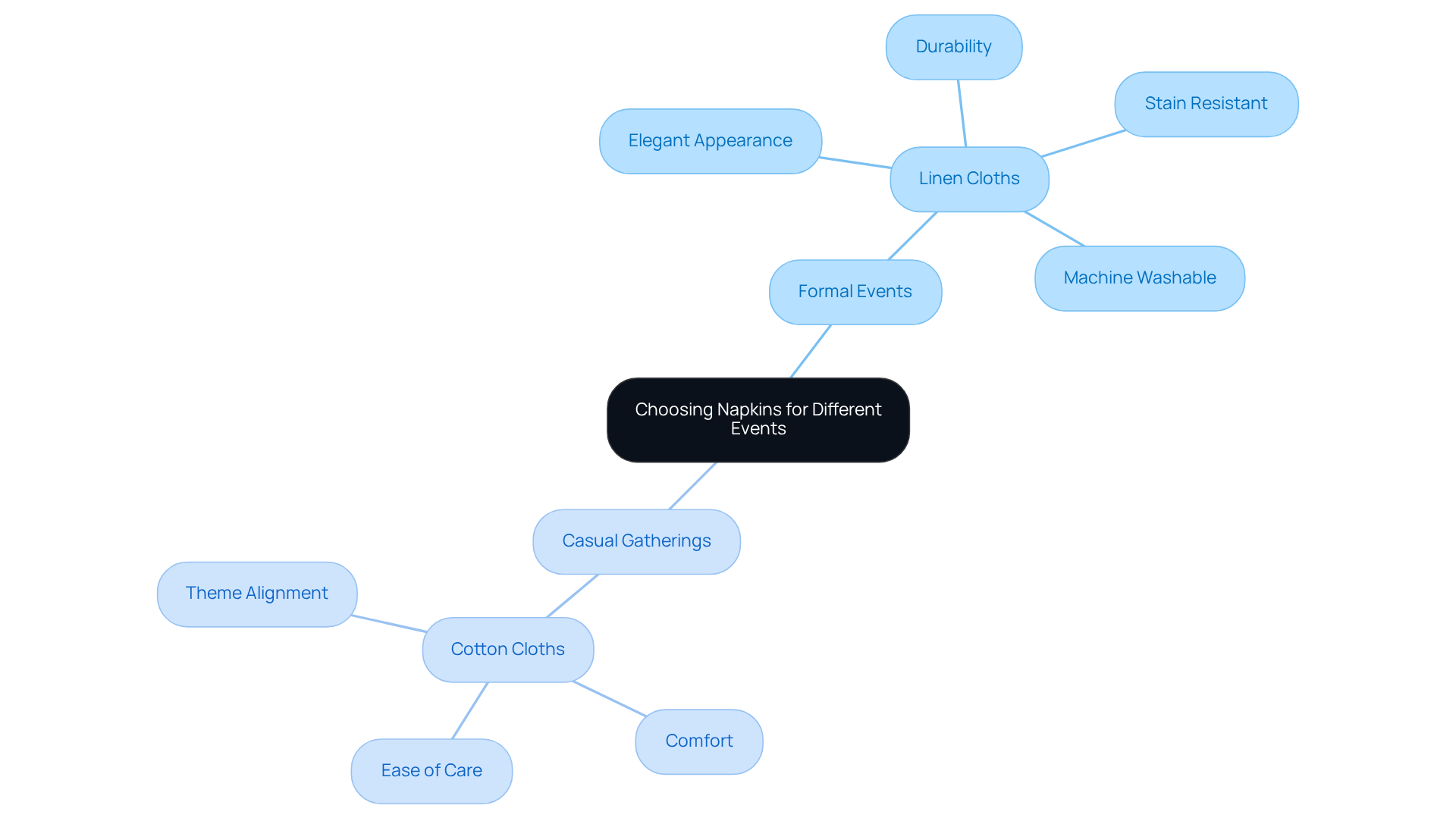 The central idea is about selecting the right napkins. The branches show different types of cloth and their features, helping you see which is best for your event.