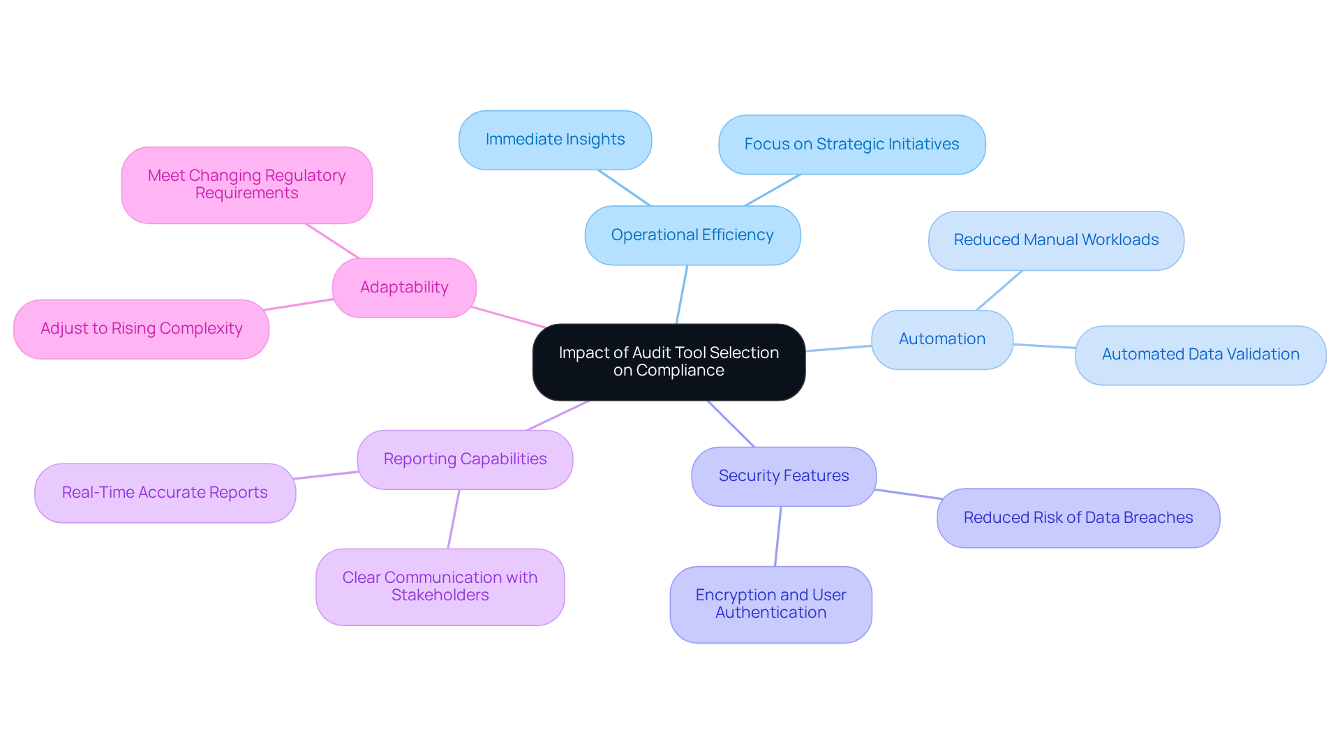 This mindmap starts with the main idea in the center and branches out to show how different aspects of audit tool selection affect compliance and efficiency. Each branch represents a key area, and the sub-branches provide more details about the benefits or features related to that area. This mindmap starts with the main idea in the center and branches out to show how different aspects of audit tool selection affect compliance and efficiency. Each branch represents a key area, and the sub-branches provide more details about the benefits or features related to that area.