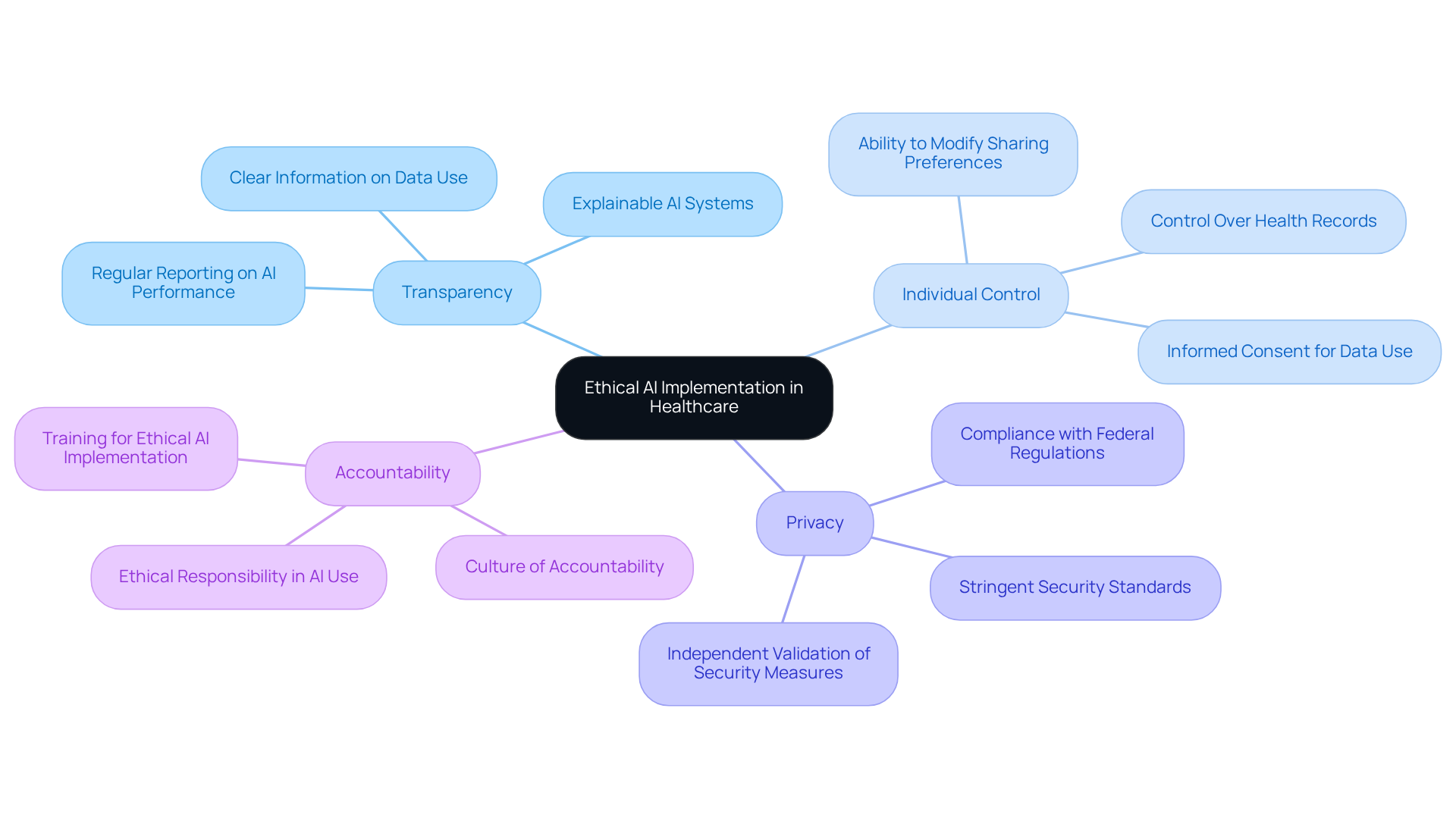 The central node represents the main theme, while the branches show key components of ethical AI. Each sub-branch provides specific actions or commitments related to that component, helping you understand how they all connect.