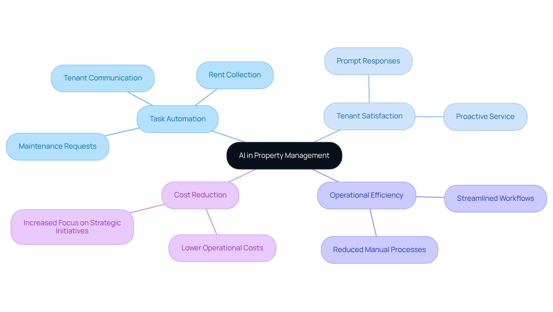 10 Real Estate Use Cases for AI to Boost Title Research Efficiency