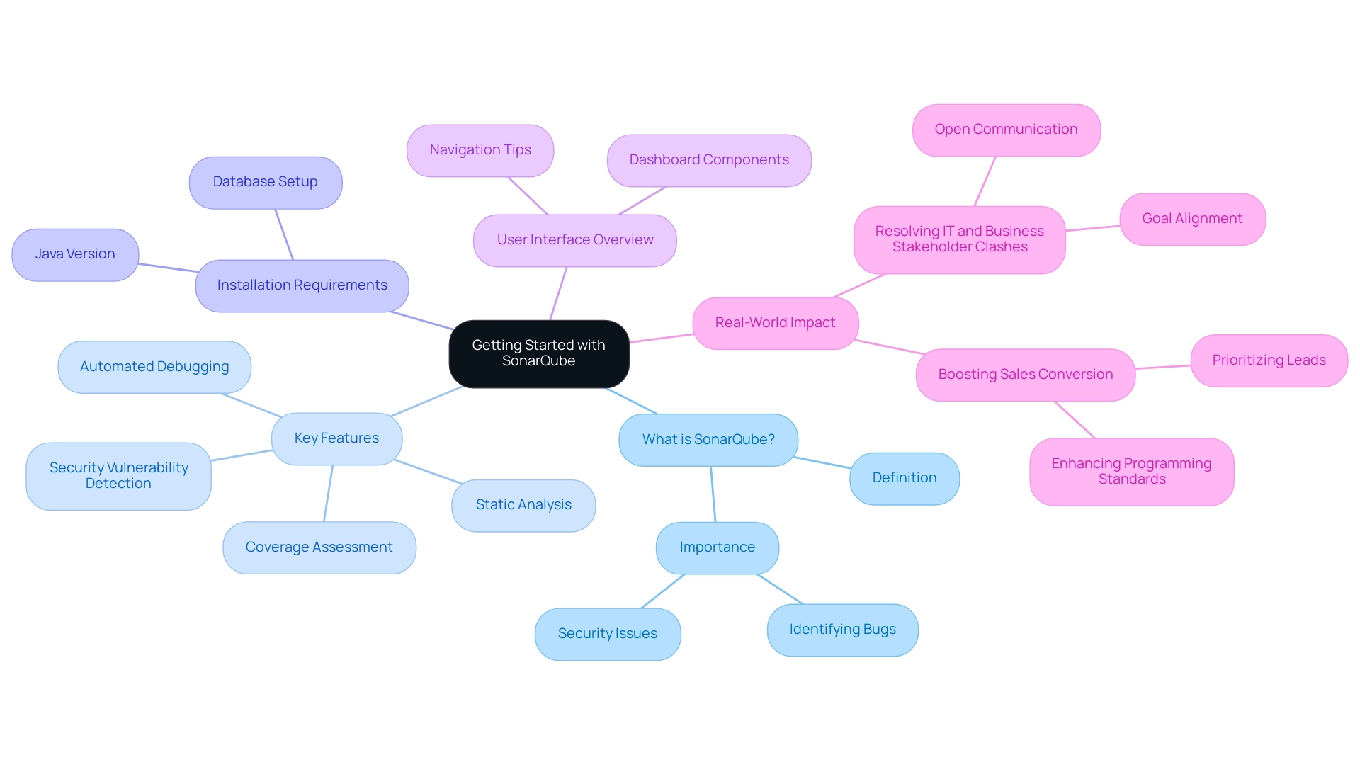 How to Start Your SonarQube Training: A Step-by-Step Guide