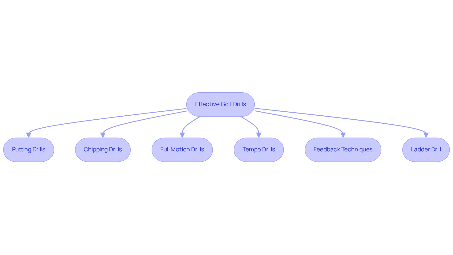 Each box represents a different drill you can practice. Follow the arrows to see how these drills fit into your overall training routine. You can choose any drill to start with, but practicing them all will help improve your game!