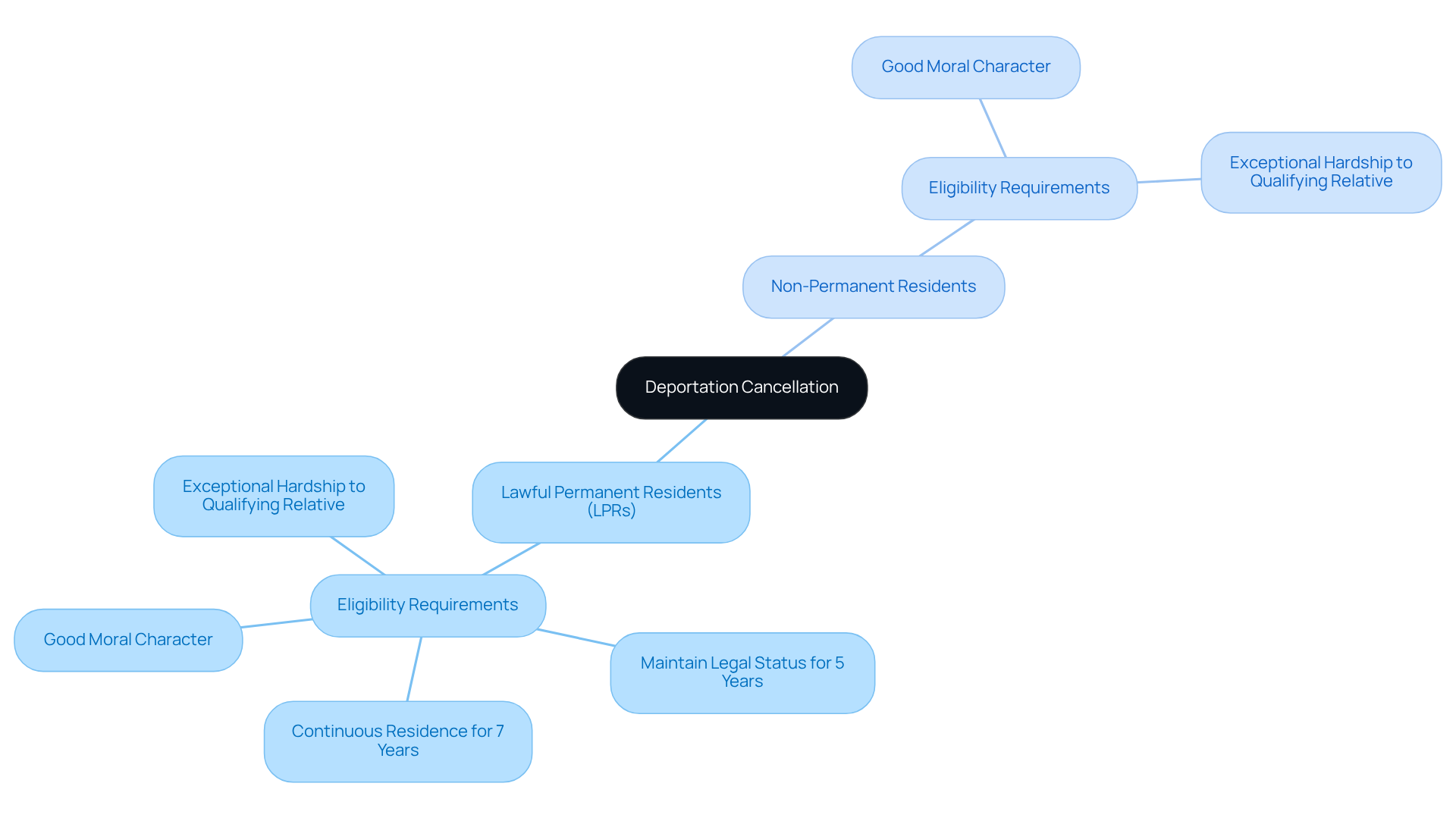 The central node represents the main topic of deportation cancellation. The branches show the two main categories of applicants, and the sub-branches list the specific eligibility requirements for each group. This layout helps visualize the differences and similarities in the criteria. The central node represents the main topic of deportation cancellation. The branches show the two main categories of applicants, and the sub-branches list the specific eligibility requirements for each group. This layout helps visualize the differences and similarities in the criteria.