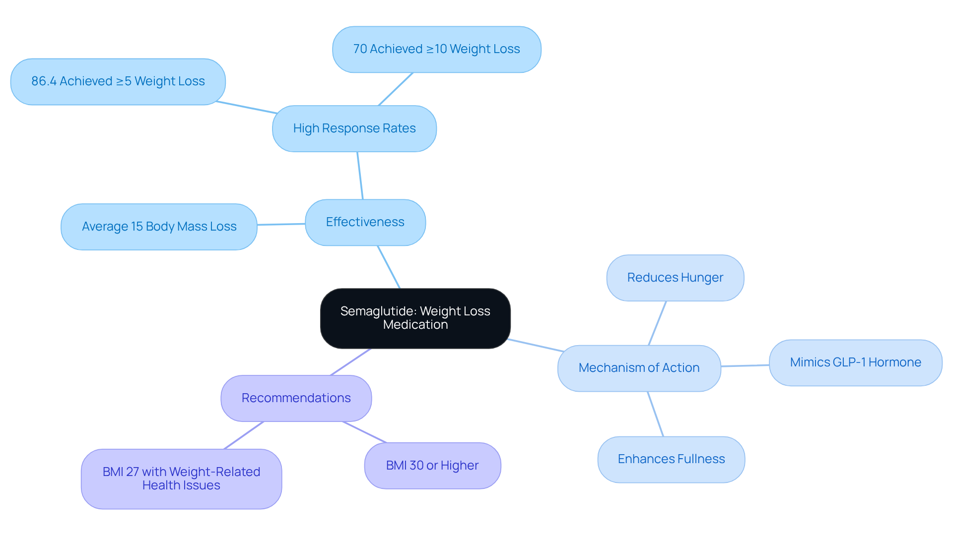 The center represents Semaglutide, and the branches show its effectiveness, how it works, and who should consider it. Each branch helps you understand different aspects of this medication. The center represents Semaglutide, and the branches show its effectiveness, how it works, and who should consider it. Each branch helps you understand different aspects of this medication.